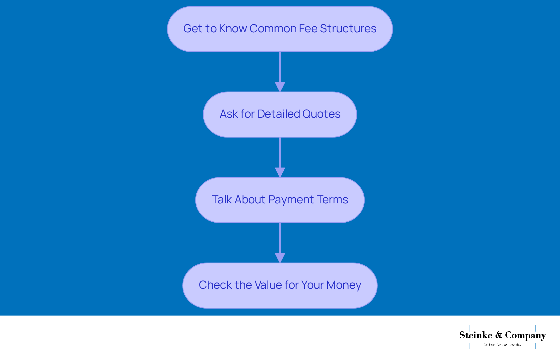 Each box represents a key step in understanding how to evaluate accountant fees. Follow the arrows to see the logical progression of actions to take. Each box represents a key step in understanding how to evaluate accountant fees. Follow the arrows to see the logical progression of actions to take.