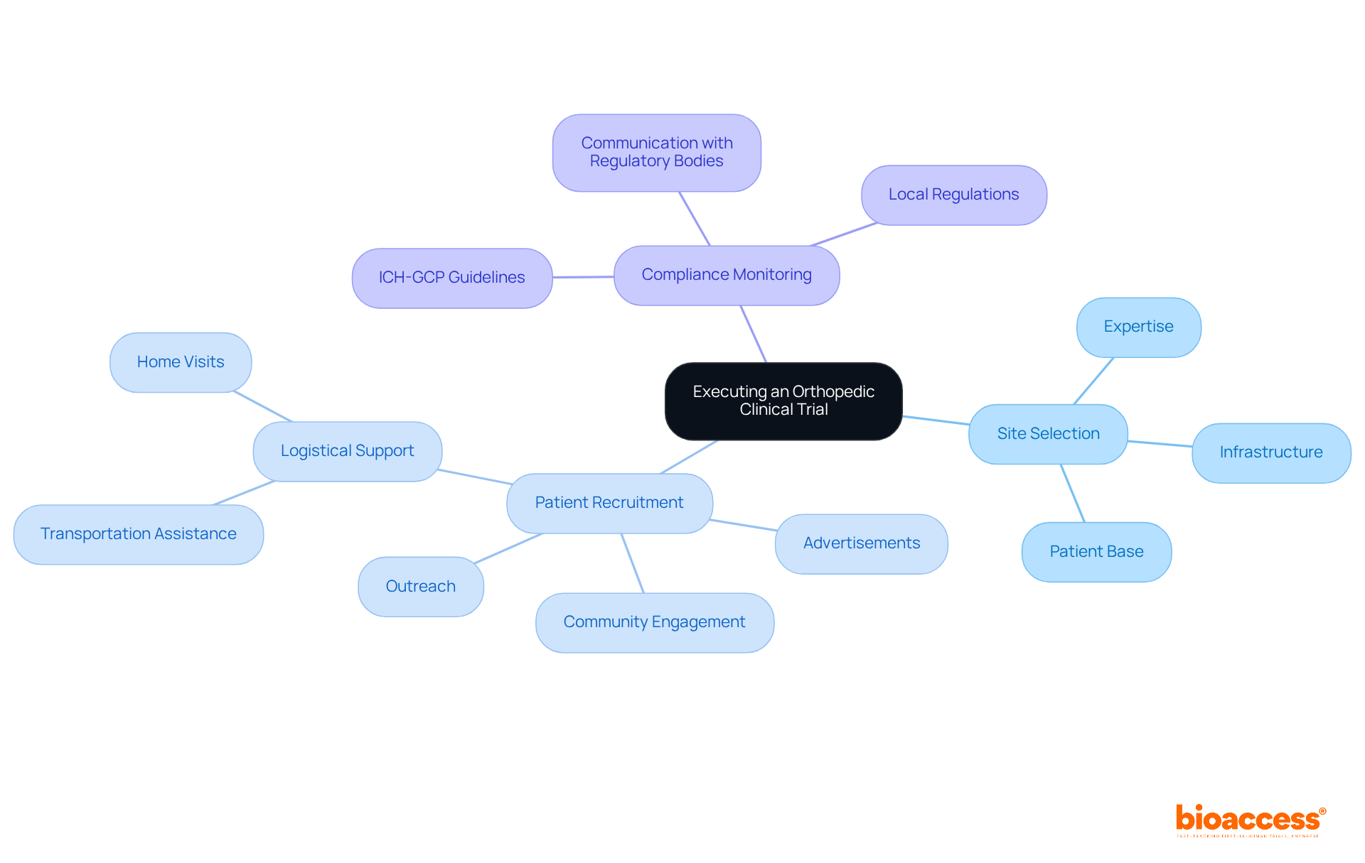 This mindmap illustrates the key components involved in executing an orthopedic clinical trial. Start at the center with the main topic, then explore each branch to understand the specific strategies and considerations for Site Selection, Patient Recruitment, and Compliance Monitoring. This mindmap illustrates the key components involved in executing an orthopedic clinical trial. Start at the center with the main topic, then explore each branch to understand the specific strategies and considerations for Site Selection, Patient Recruitment, and Compliance Monitoring.