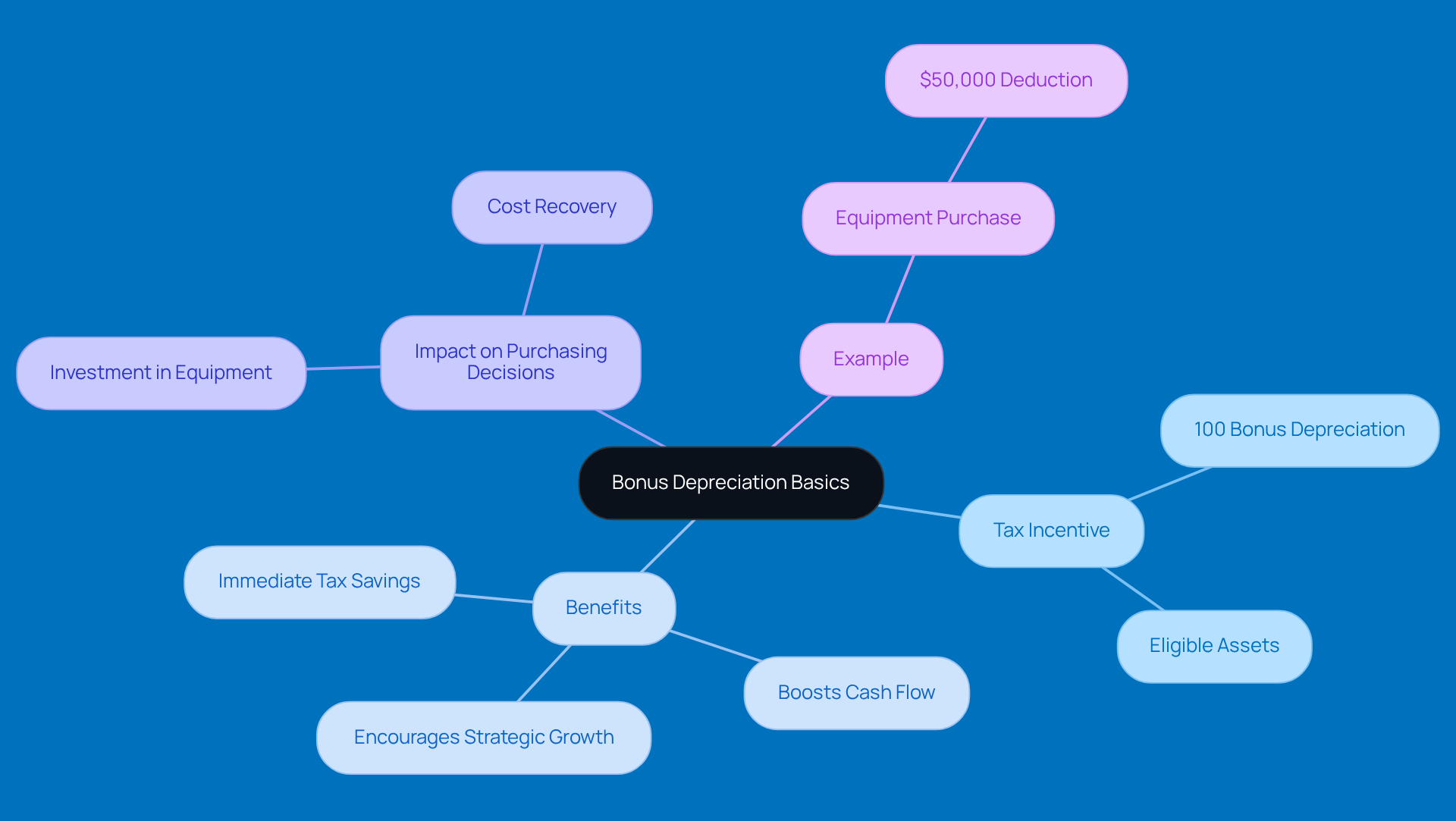 The center represents the main idea of bonus depreciation, while the branches show its benefits and implications for businesses. Follow the branches to see how this tax incentive can impact financial decisions.