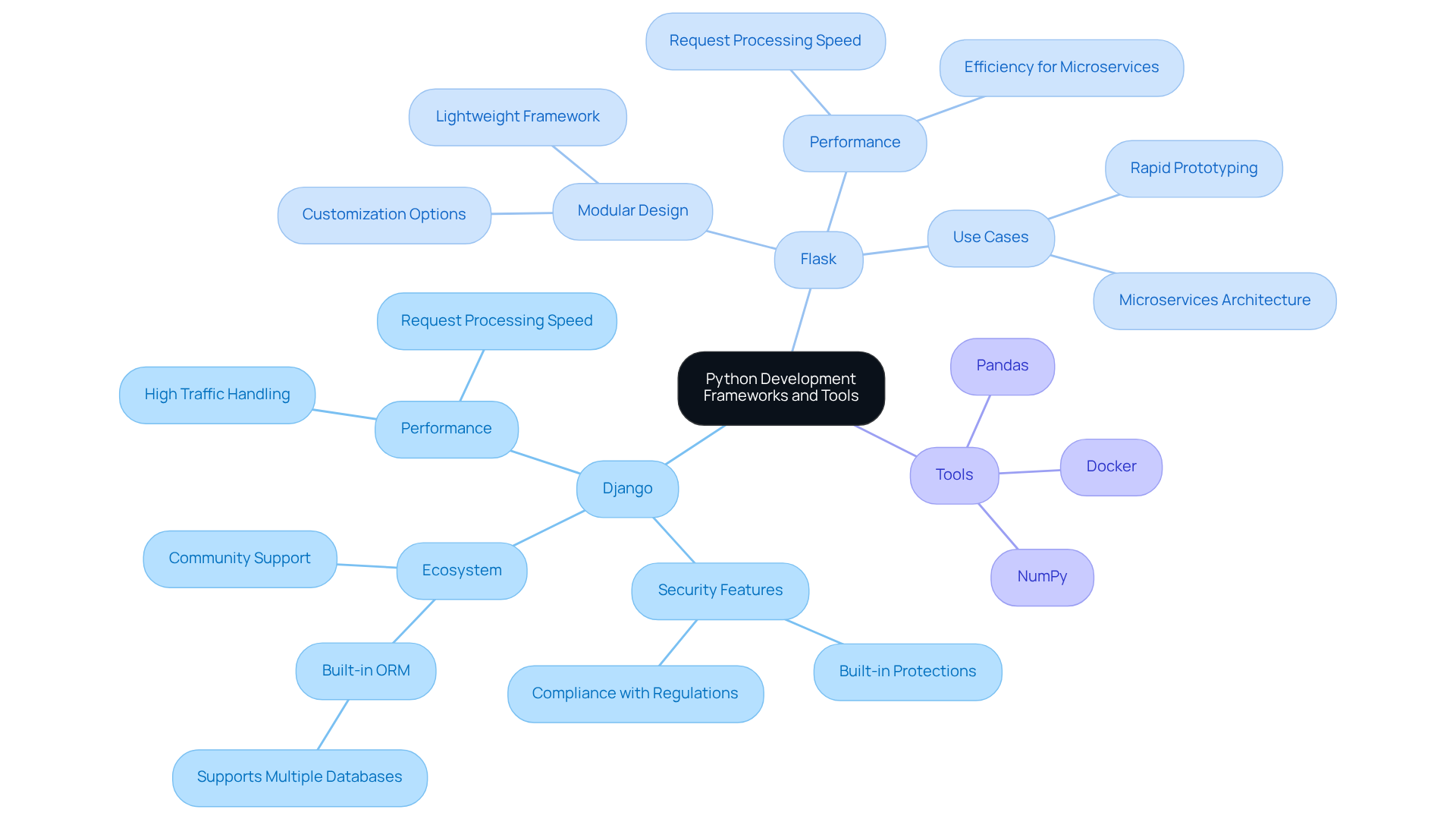 This mindmap illustrates the key frameworks and tools for Python development. Each branch represents a framework or tool, with sub-branches detailing their specific features and advantages. Follow the branches to understand how each component contributes to successful Python projects in the finance sector. This mindmap illustrates the key frameworks and tools for Python development. Each branch represents a framework or tool, with sub-branches detailing their specific features and advantages. Follow the branches to understand how each component contributes to successful Python projects in the finance sector.