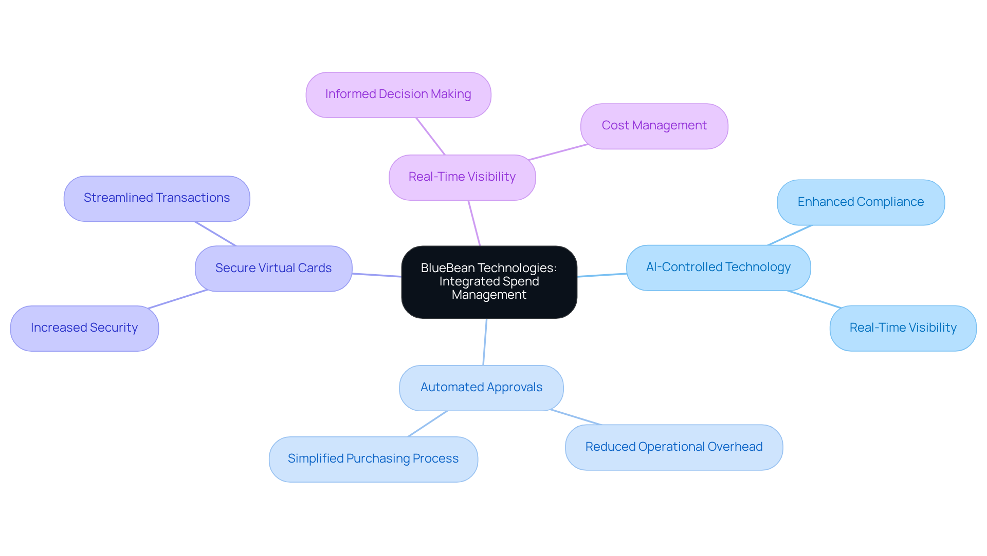 Start at the center with BlueBean Technologies, then explore the branches to see the key features and their benefits. Each branch represents a different aspect of how BlueBean enhances retail transaction processing.