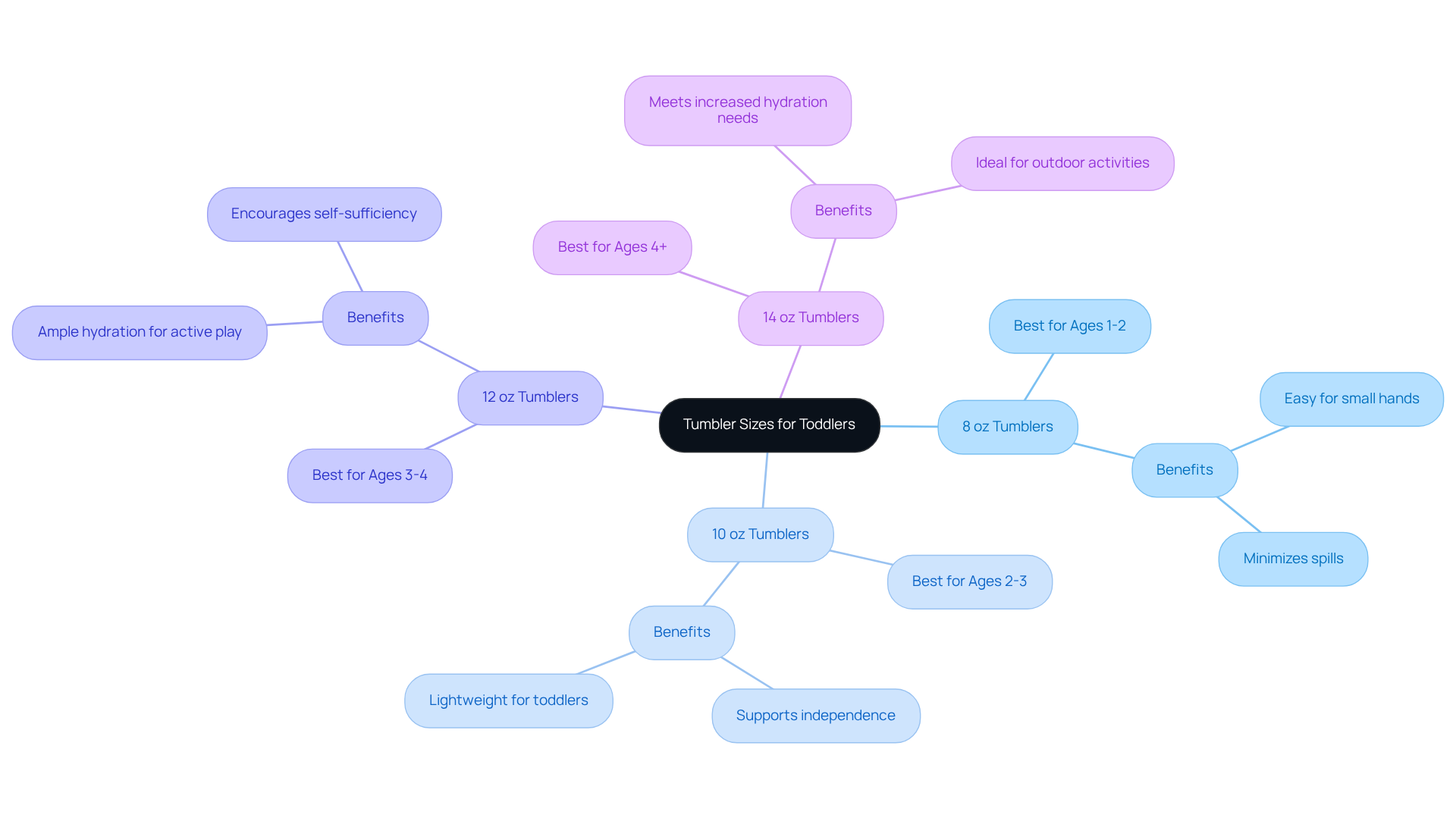This mindmap helps you see the different tumbler sizes and who they are best for. Each branch shows a size, and the sub-branches explain which age group it’s suitable for and why it’s a good choice. Follow the branches to understand how each size supports your child's drinking needs.