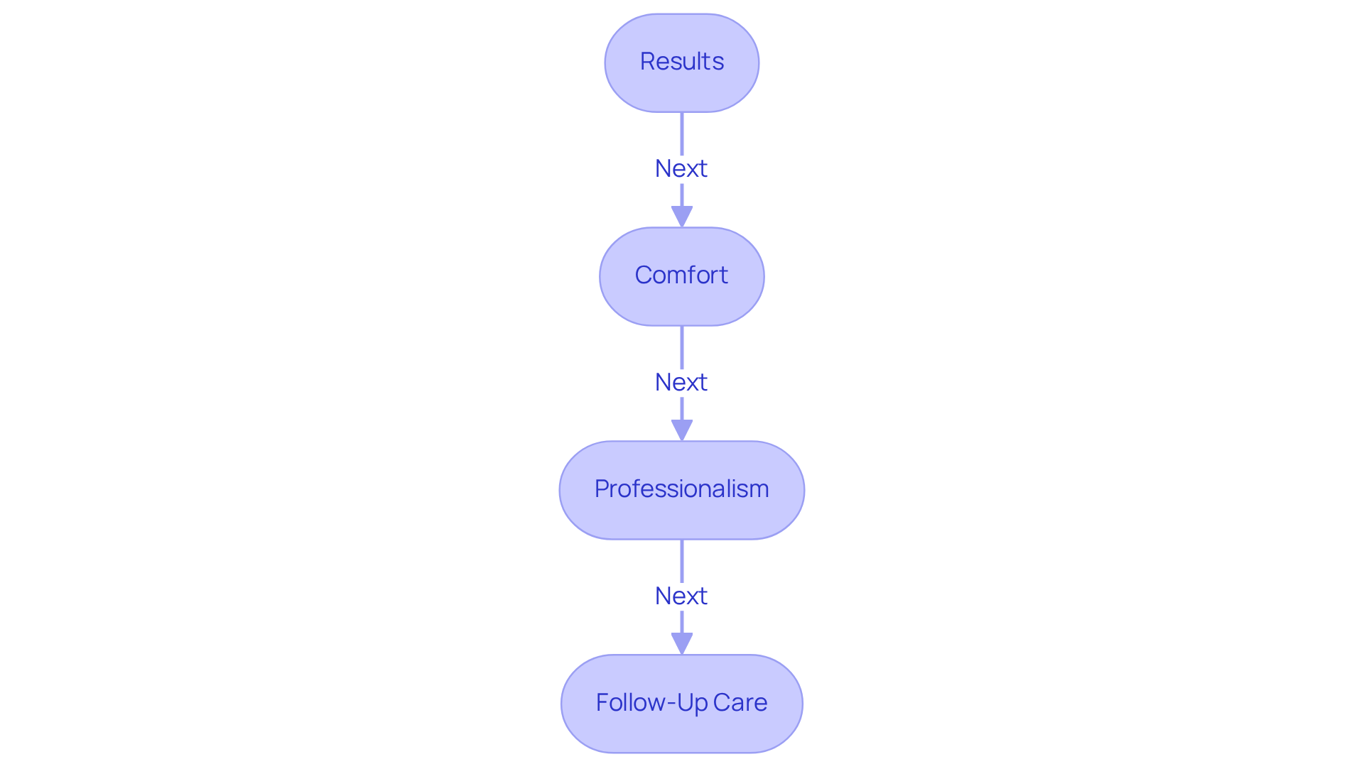 This flowchart guides you through the steps to evaluate patient reviews when selecting a teeth whitening dentist. Each box represents a key area to consider, helping you make an informed choice based on patient feedback.