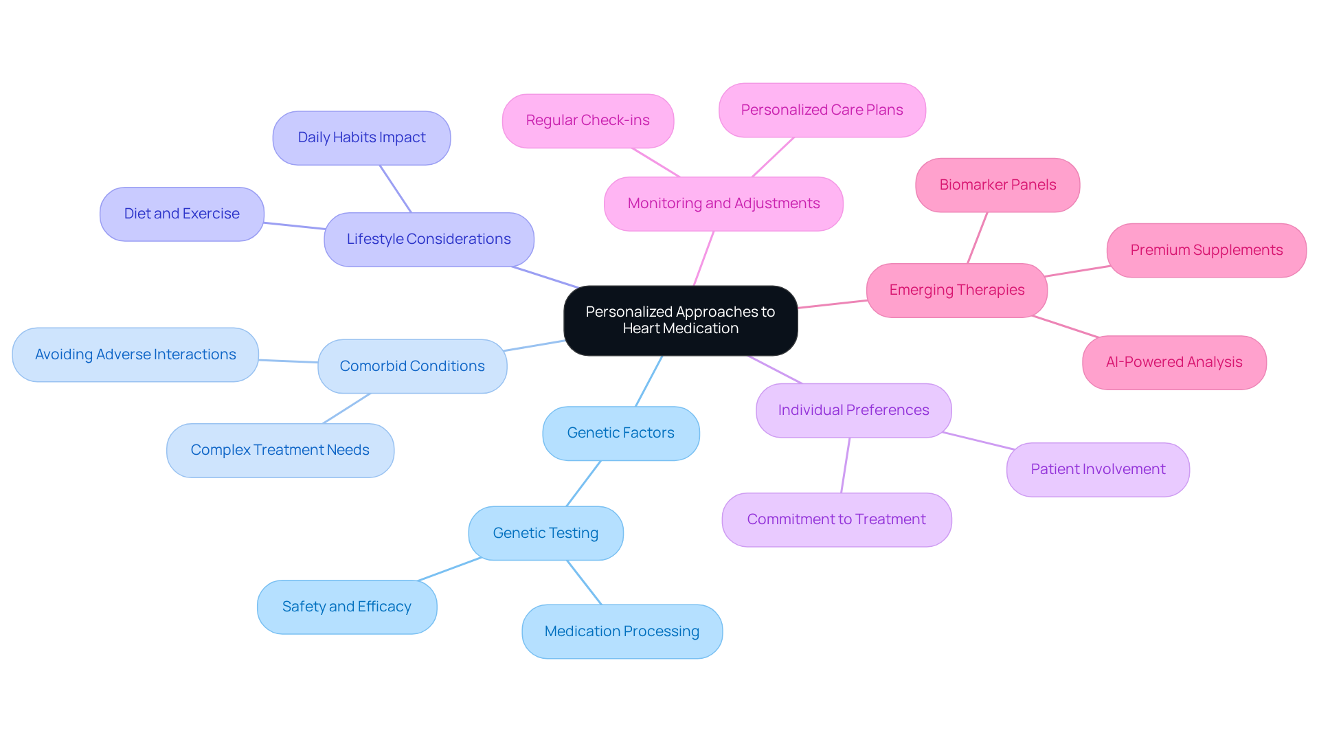 This mindmap illustrates how personalized medicine can be tailored to your heart health. Each branch represents a key factor that influences your treatment, showing how they all connect to the central idea of personalized care.