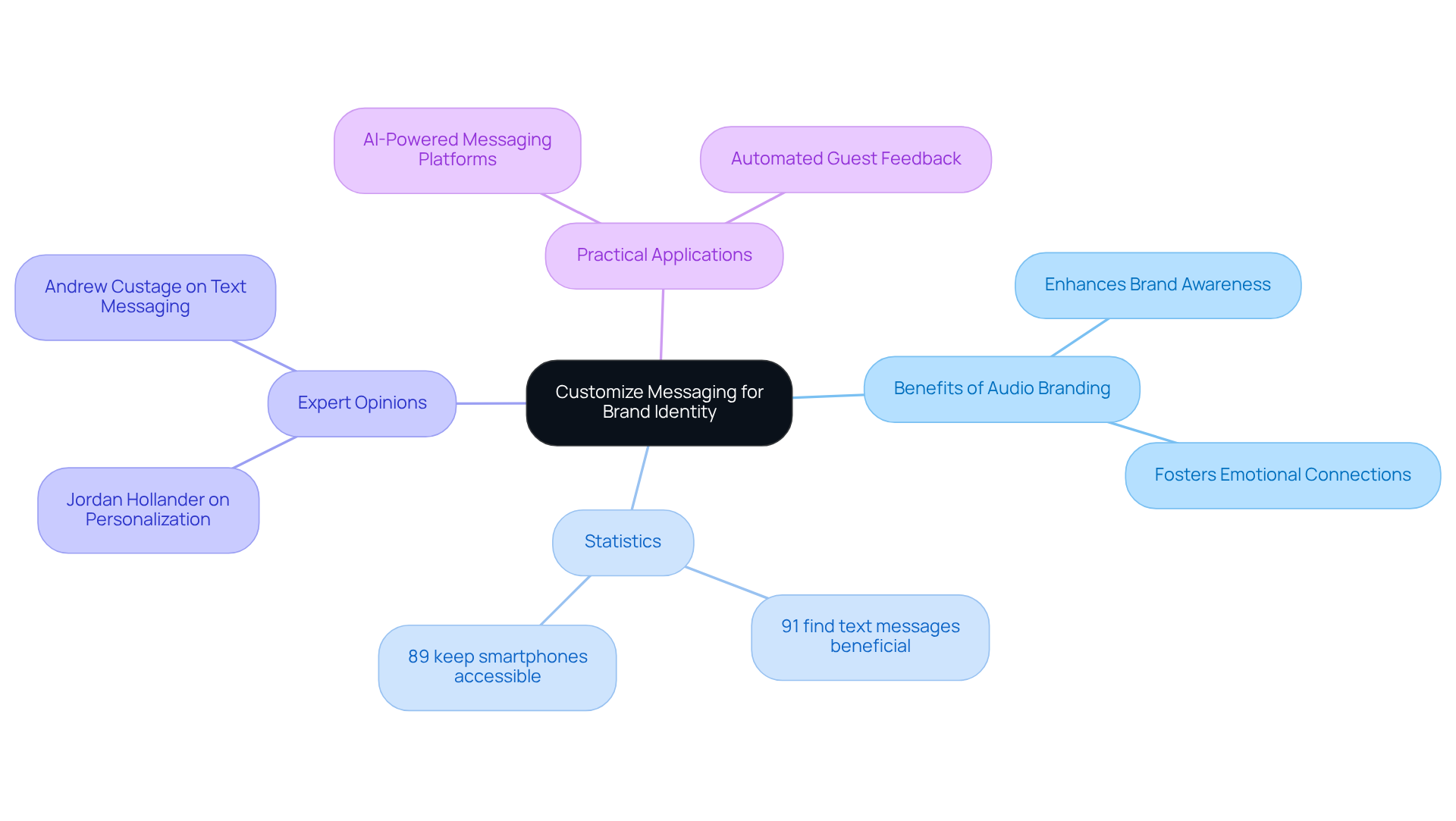 Start at the center with the main idea, then explore the branches that show the benefits, statistics, expert insights, and practical uses of personalized audio messaging in hospitality. Start at the center with the main idea, then explore the branches that show the benefits, statistics, expert insights, and practical uses of personalized audio messaging in hospitality.