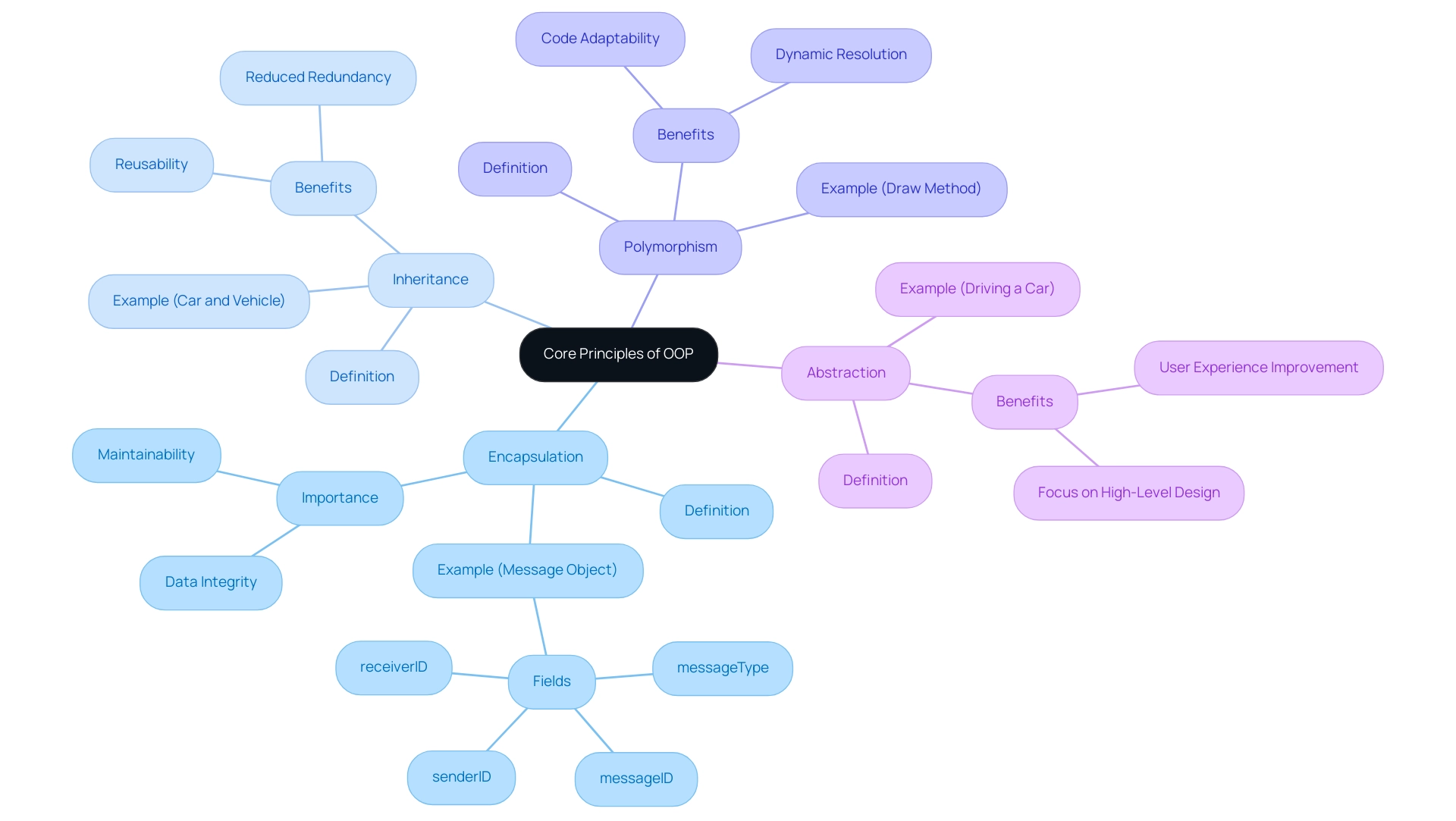 The central node represents the overall concept of OOP principles, with branches detailing each principle and sub-branches providing definitions, examples, and importance.