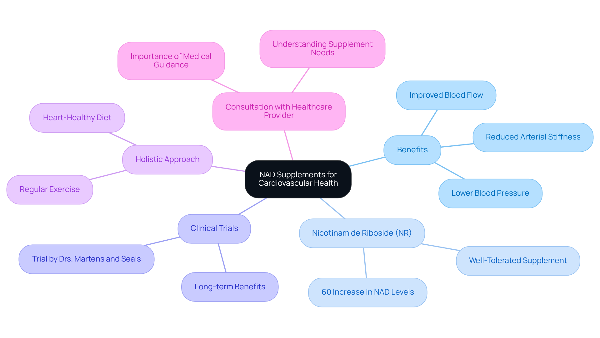This mindmap illustrates how NAD supplements can enhance cardiovascular health. Start at the center with the main topic, then explore the branches to see the various benefits and recommendations related to NAD and heart health.