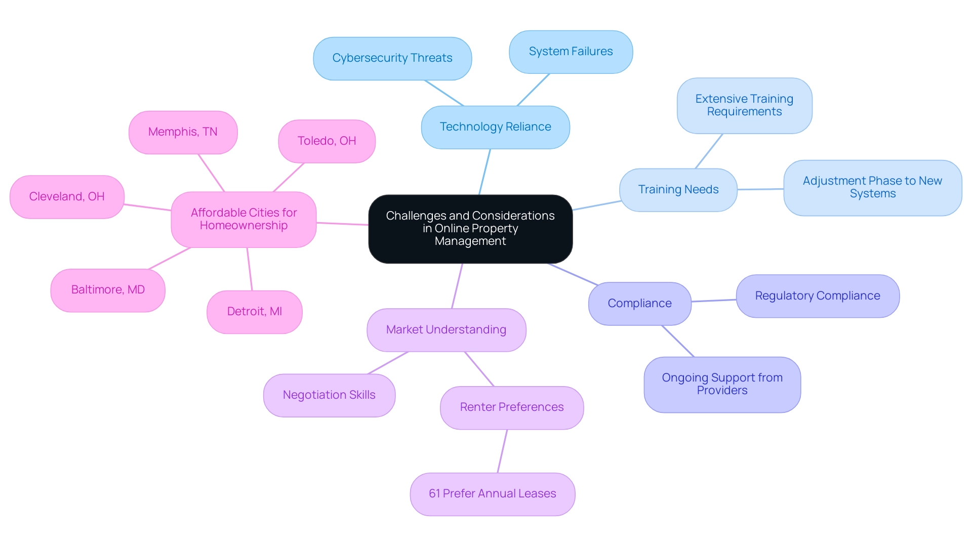 The central node represents the overall topic, with branches indicating main challenges and considerations, and sub-branches detailing specific issues.