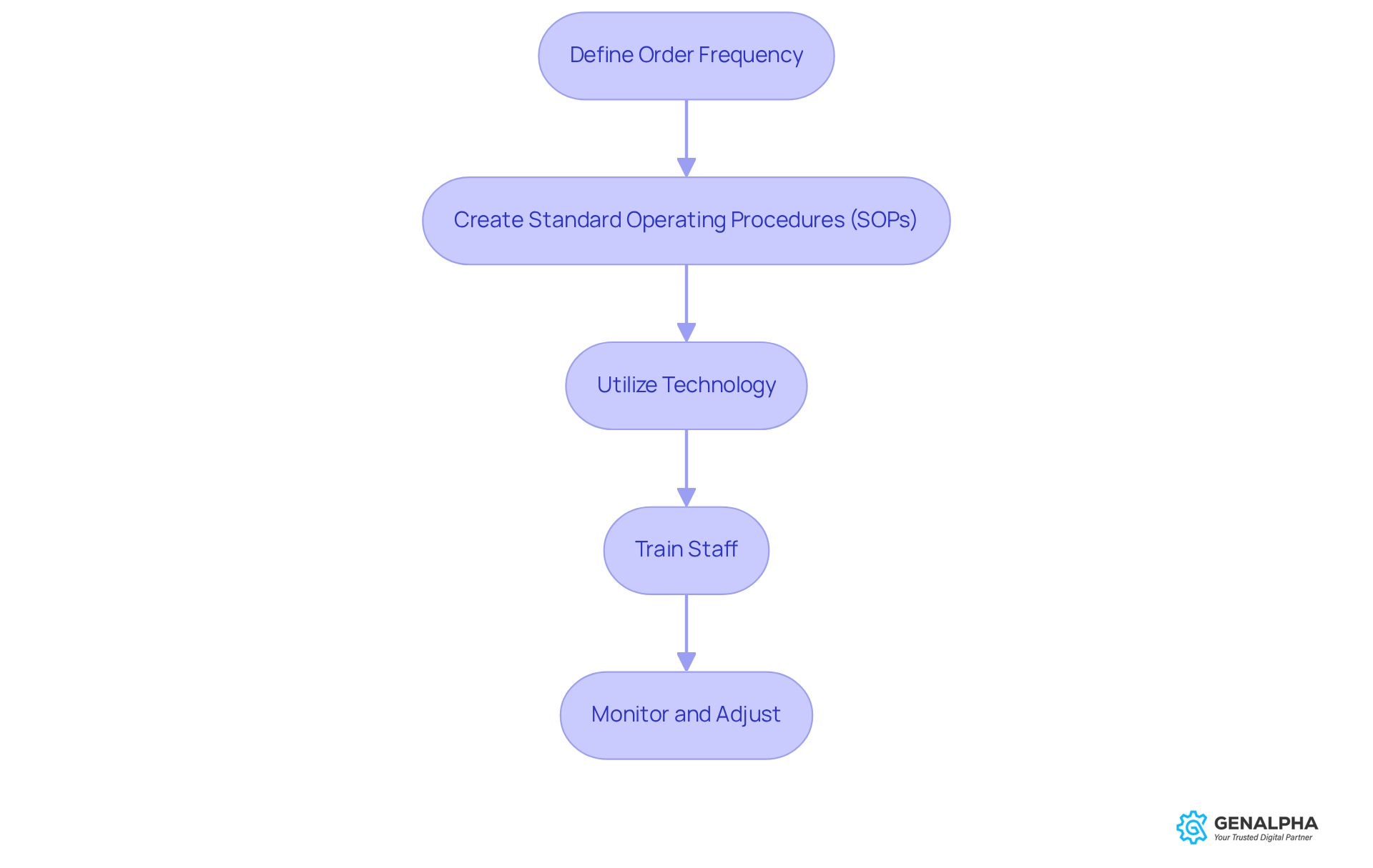 Each box represents a step in the process of setting up an order routine. Follow the arrows to see how each step connects and leads to the next, ensuring a smooth and efficient ordering process.