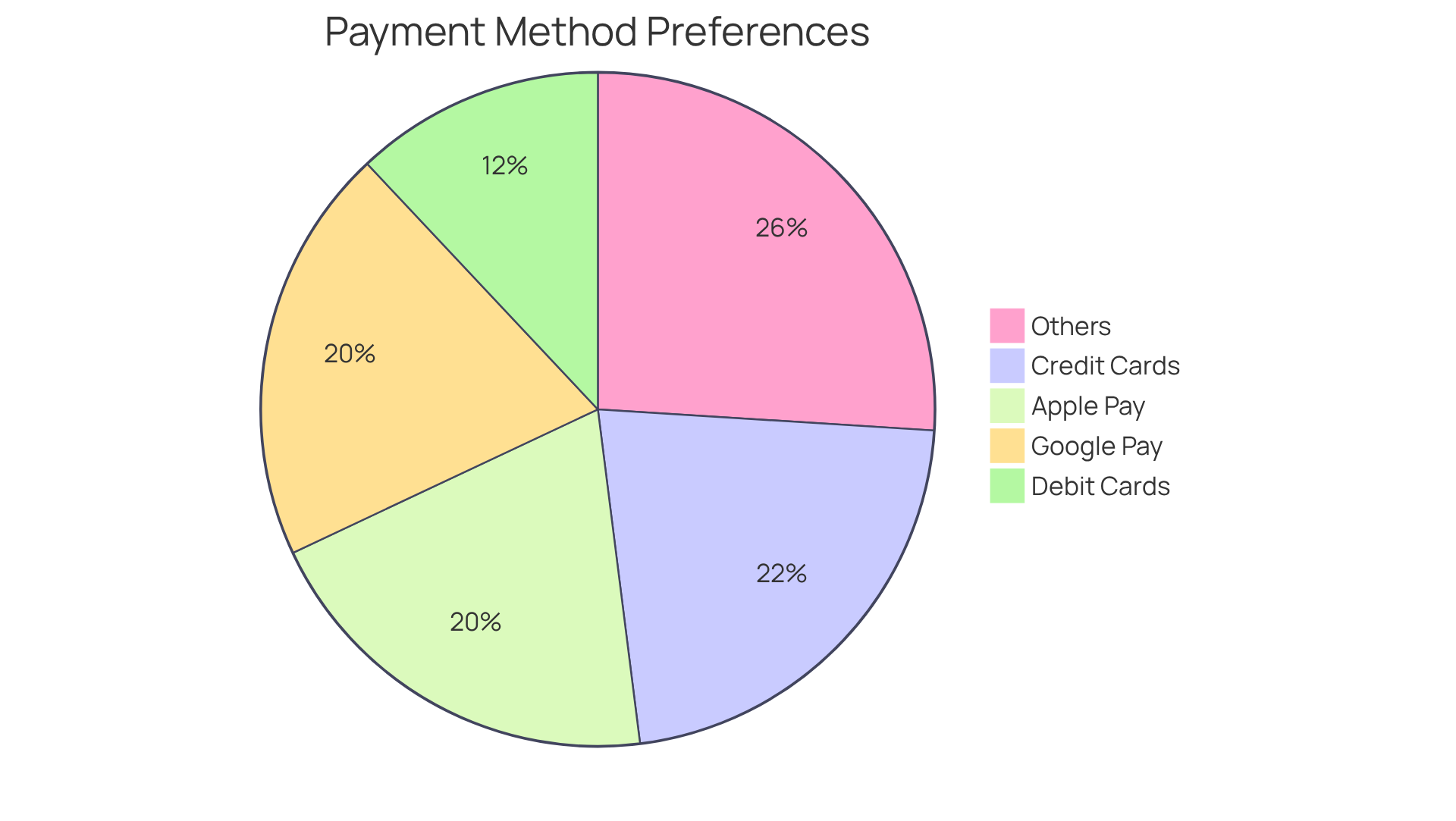 Each slice of the pie shows the proportion of users who prefer each payment method. The larger the slice, the more popular that payment option is among NFT buyers.