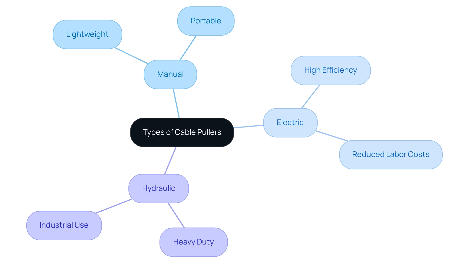 The central node represents the overall category, with branches showing the three main types of cable pullers and their respective features.