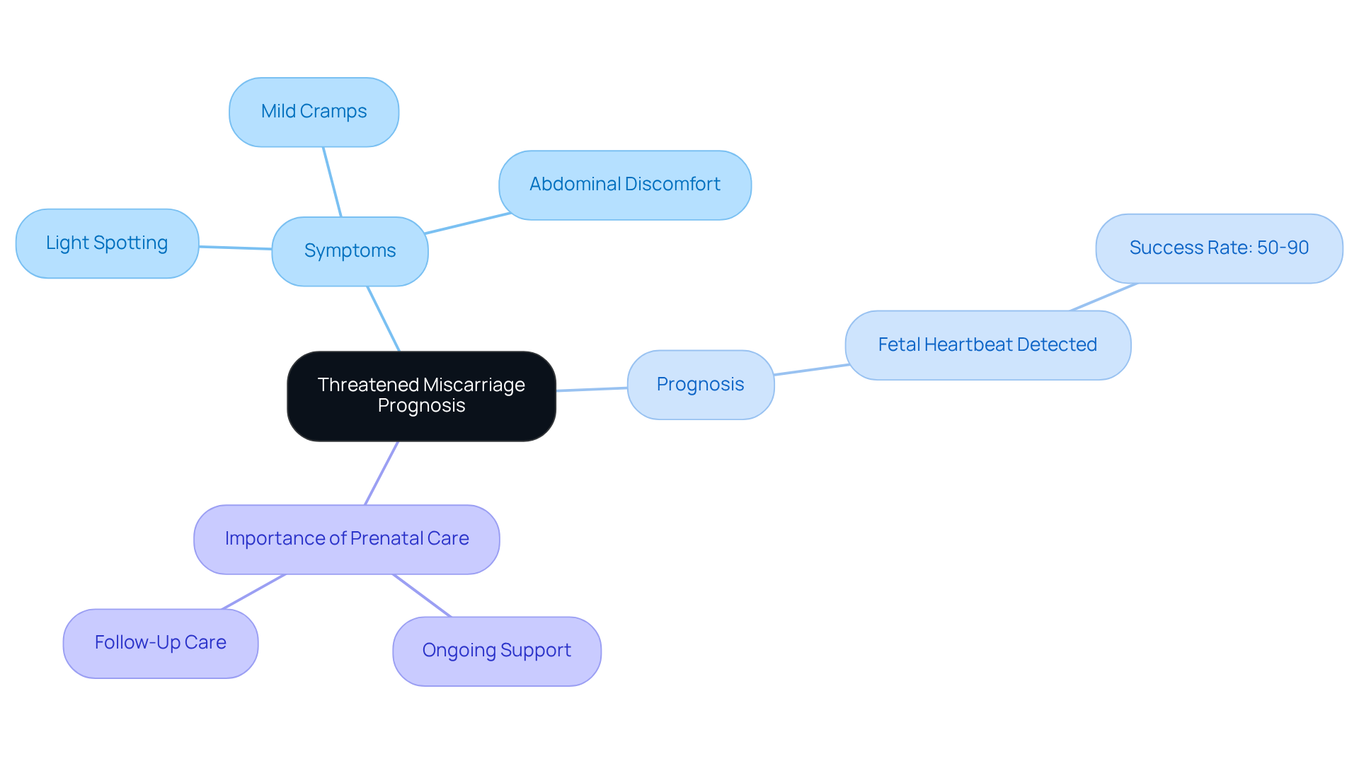 This mindmap starts with the main topic of threatened miscarriage and branches out to show symptoms, prognosis, and the importance of prenatal care. Each branch helps you see how these aspects relate to each other, making it easier to understand the overall picture.
