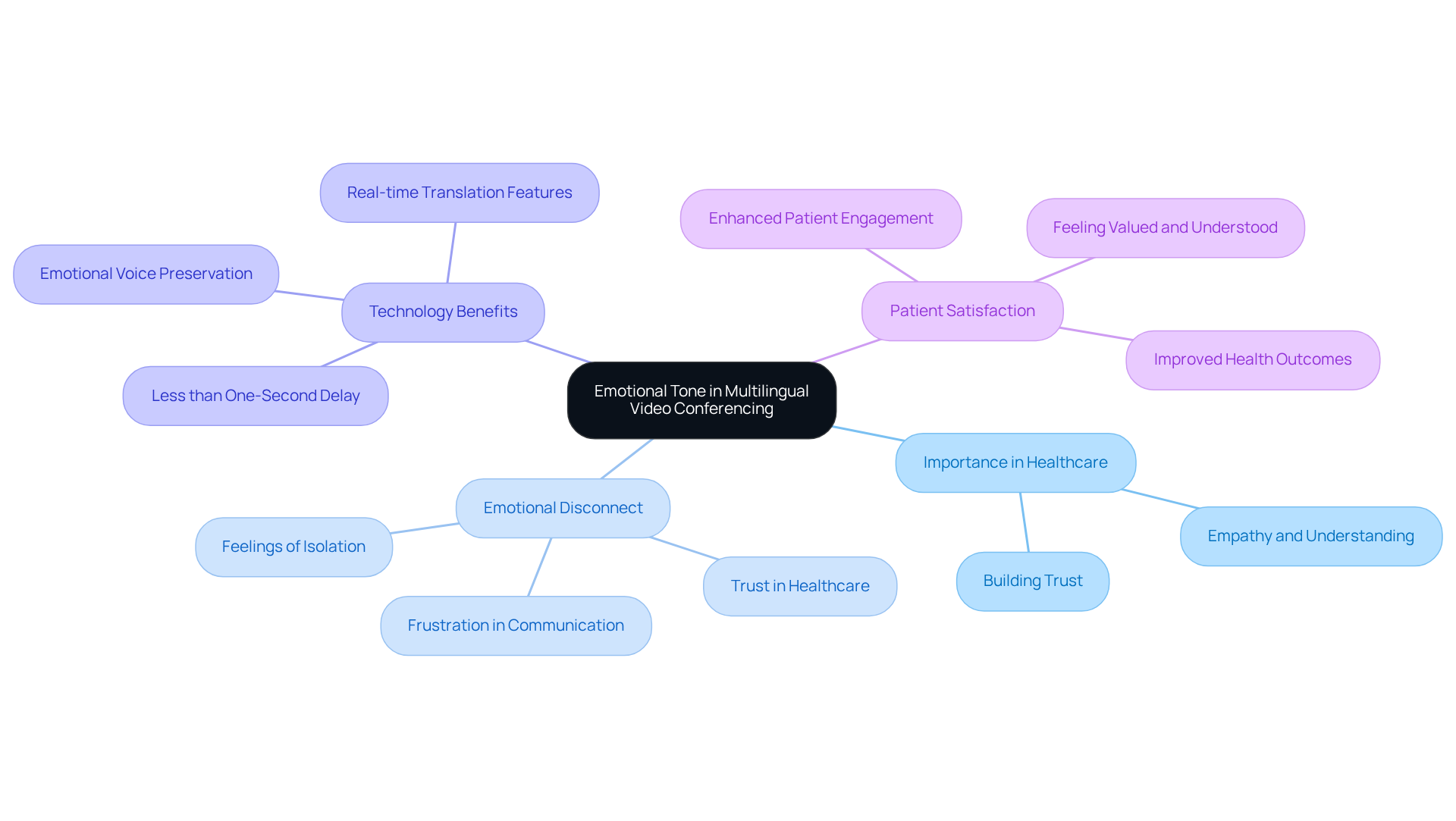 The central node represents the main theme, while the branches show key areas of focus. Each sub-branch provides more detail, helping you see how everything connects to the importance of emotional communication in healthcare.