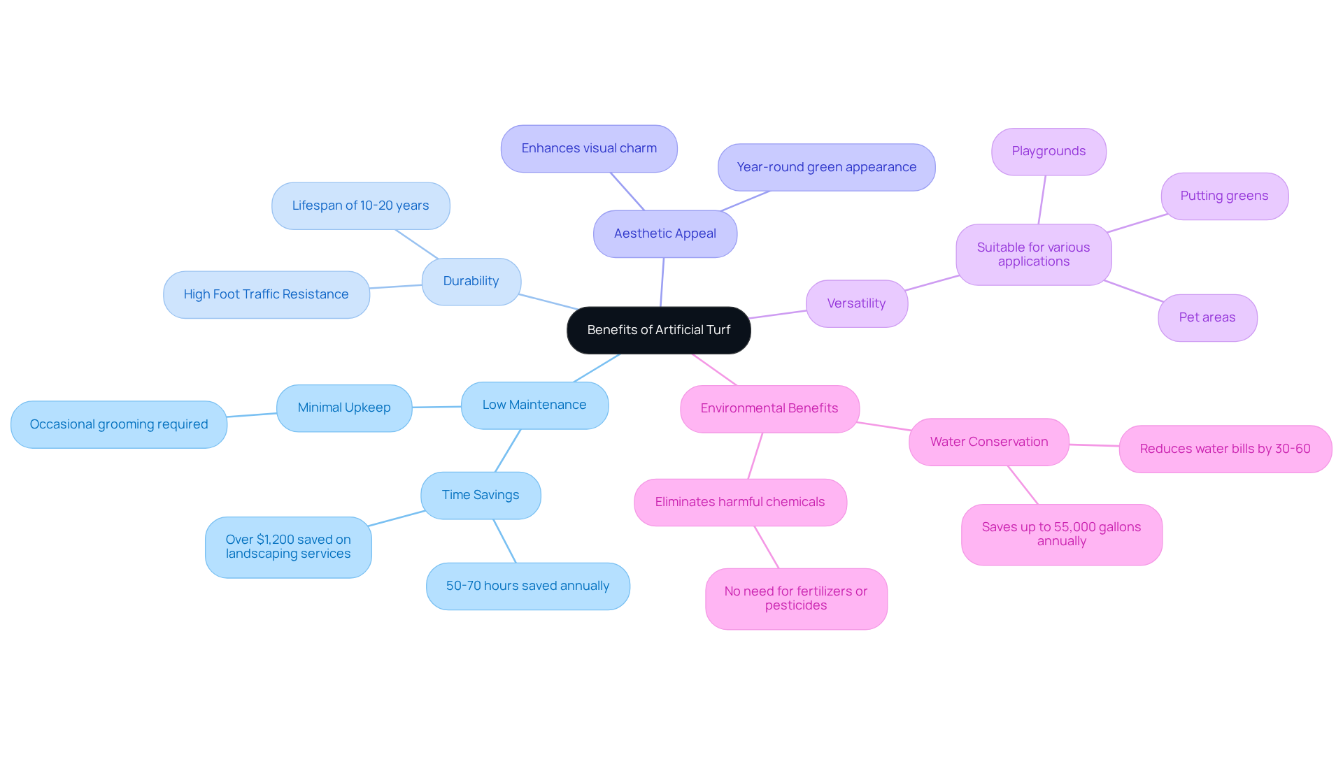 This mindmap illustrates the various advantages of artificial turf. Each branch represents a key benefit, and the sub-branches provide more details. For example, under 'Low Maintenance', you'll see how much time and money homeowners can save. Explore each branch to understand how synthetic grass can enhance outdoor spaces! This mindmap illustrates the various advantages of artificial turf. Each branch represents a key benefit, and the sub-branches provide more details. For example, under 'Low Maintenance', you'll see how much time and money homeowners can save. Explore each branch to understand how synthetic grass can enhance outdoor spaces!