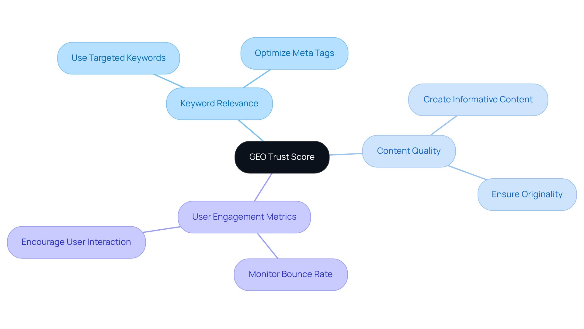 The center represents the GEO Trust Score, which is influenced by various factors. Follow the branches to see how each factor contributes and what actions you can take to enhance your score.