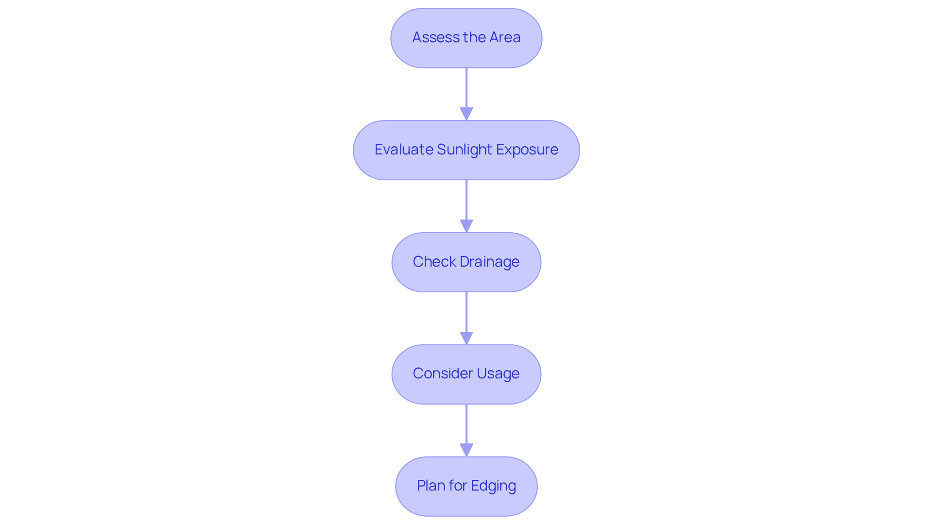 Each box represents a step in the planning process for installing artificial grass. Follow the arrows to see how to move from one step to the next, ensuring a successful installation.