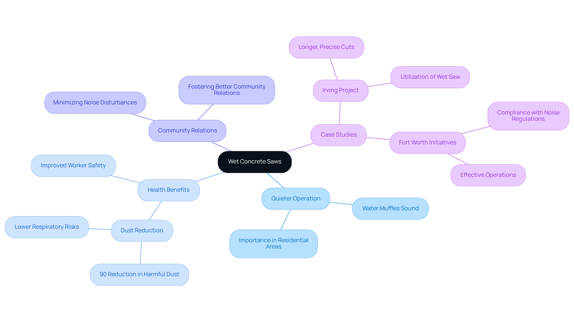 This mindmap illustrates the advantages of using wet concrete saws. Start at the center with the main idea, then explore how they contribute to quieter operations, better health, and improved community relations. Each branch leads to specific points and examples, helping you see the full picture of why wet saws are beneficial.