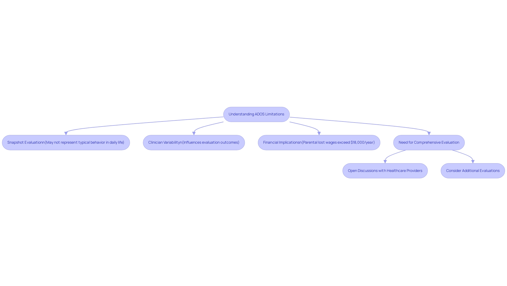 Each box represents a key consideration or step in understanding the ADOS assessment, with arrows indicating the flow of information and decisions to be made.