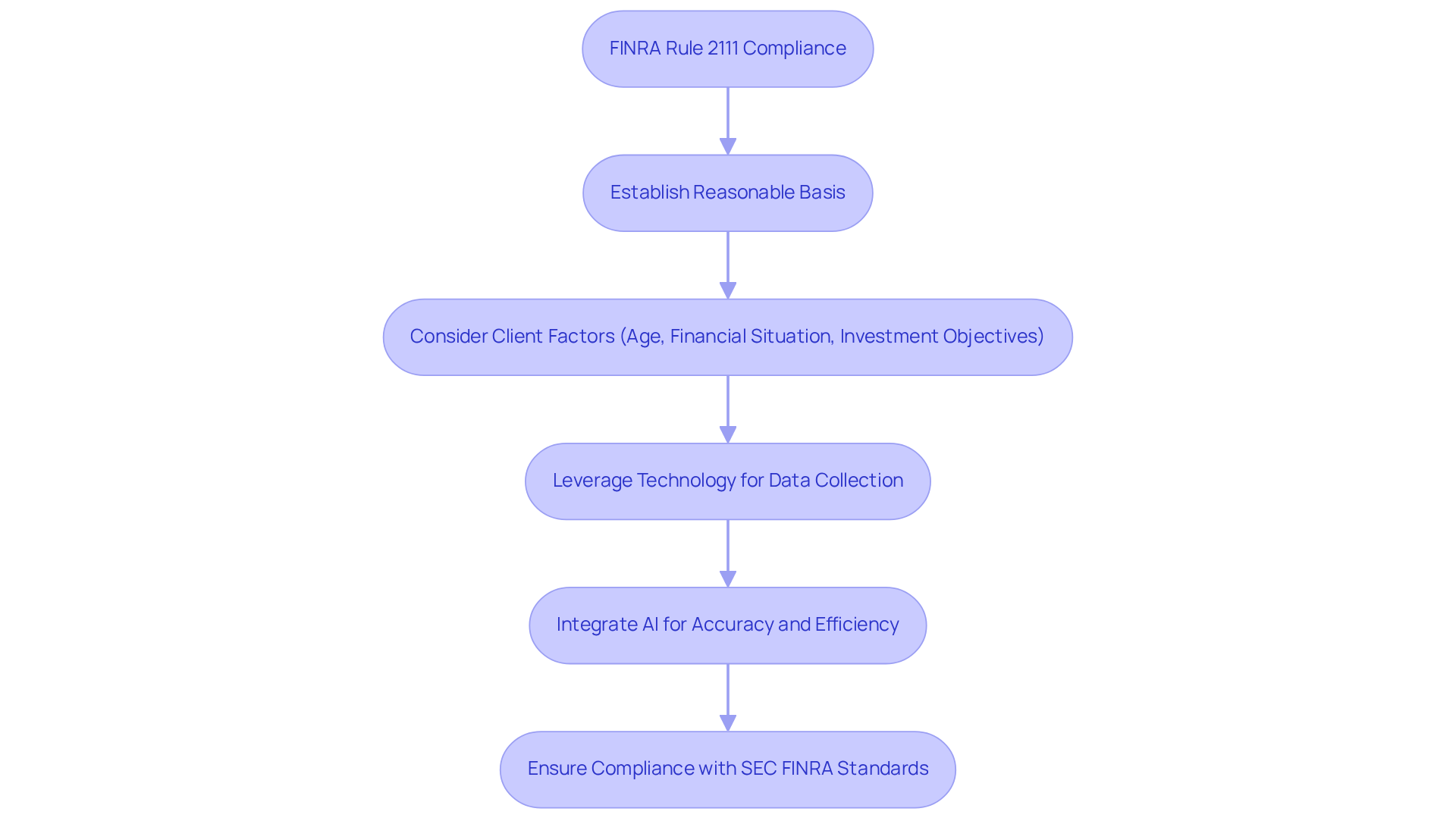 Follow the arrows to see the steps advisors must take to comply with FINRA Rule 2111. Each box represents a crucial action or consideration in the suitability assessment process.