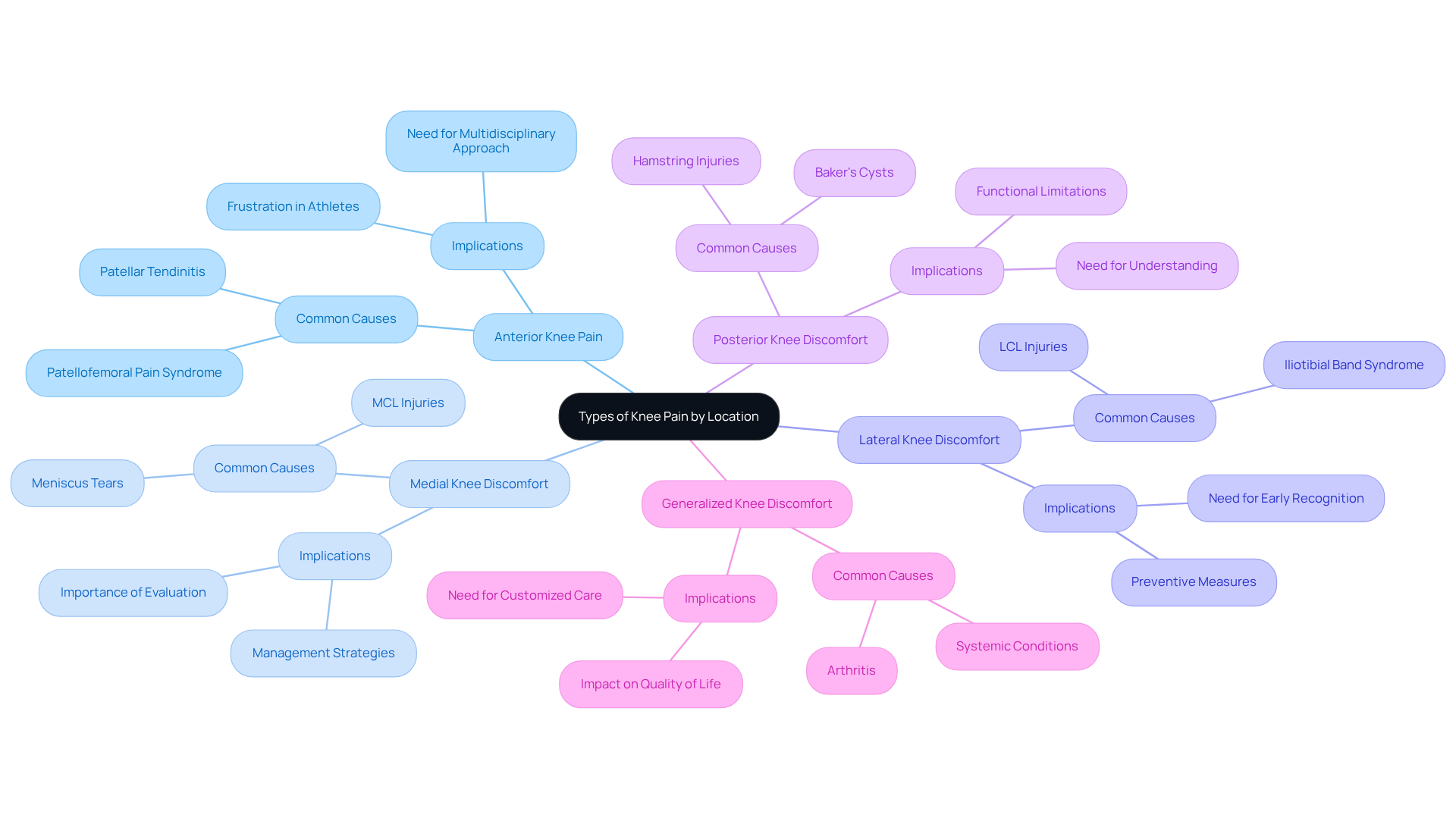 This mindmap helps you visualize the different types of knee pain based on where it occurs. Each branch represents a specific type of pain, and the sub-branches provide details about causes and conditions associated with that pain. Follow the branches to understand how each type relates to your experience. This mindmap helps you visualize the different types of knee pain based on where it occurs. Each branch represents a specific type of pain, and the sub-branches provide details about causes and conditions associated with that pain. Follow the branches to understand how each type relates to your experience.