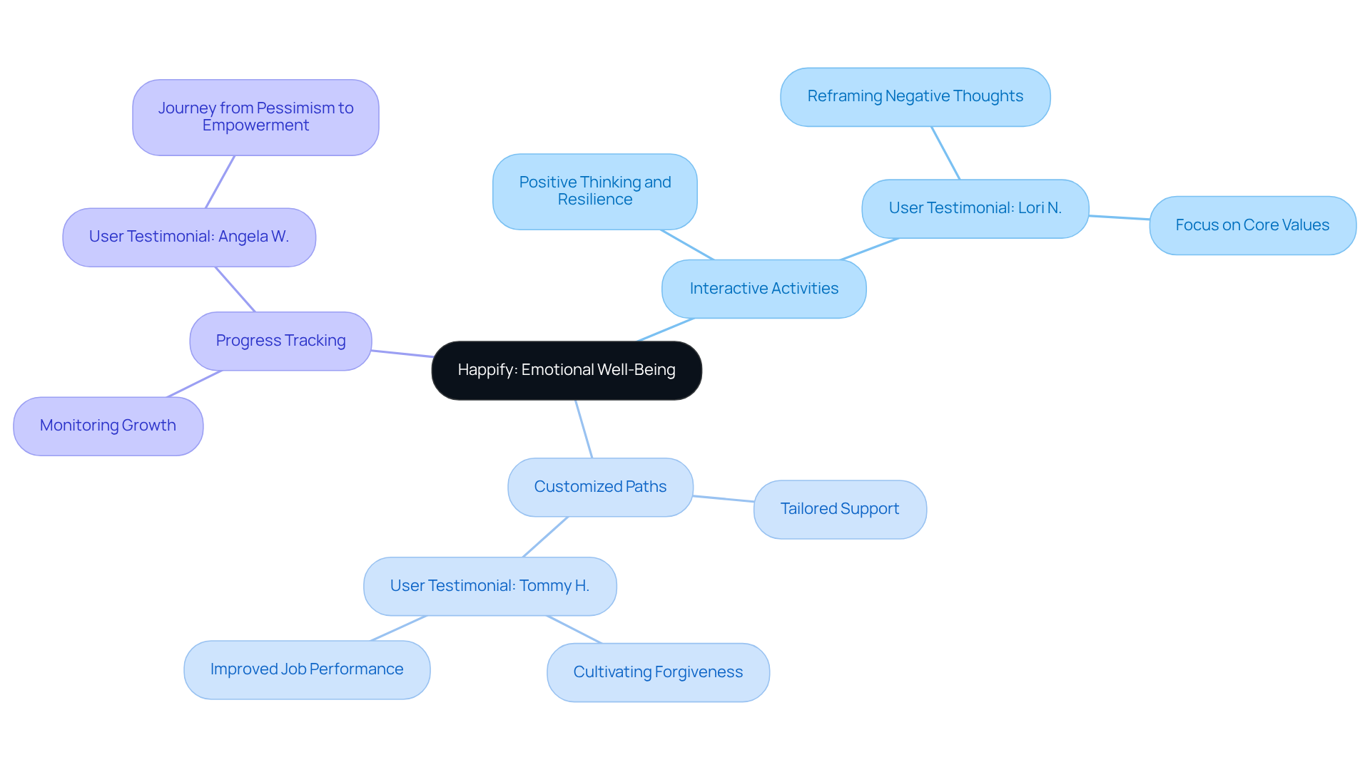 The central node represents Happify, while the branches show its key features. Each sub-branch provides insights into how these features help users improve their emotional health.