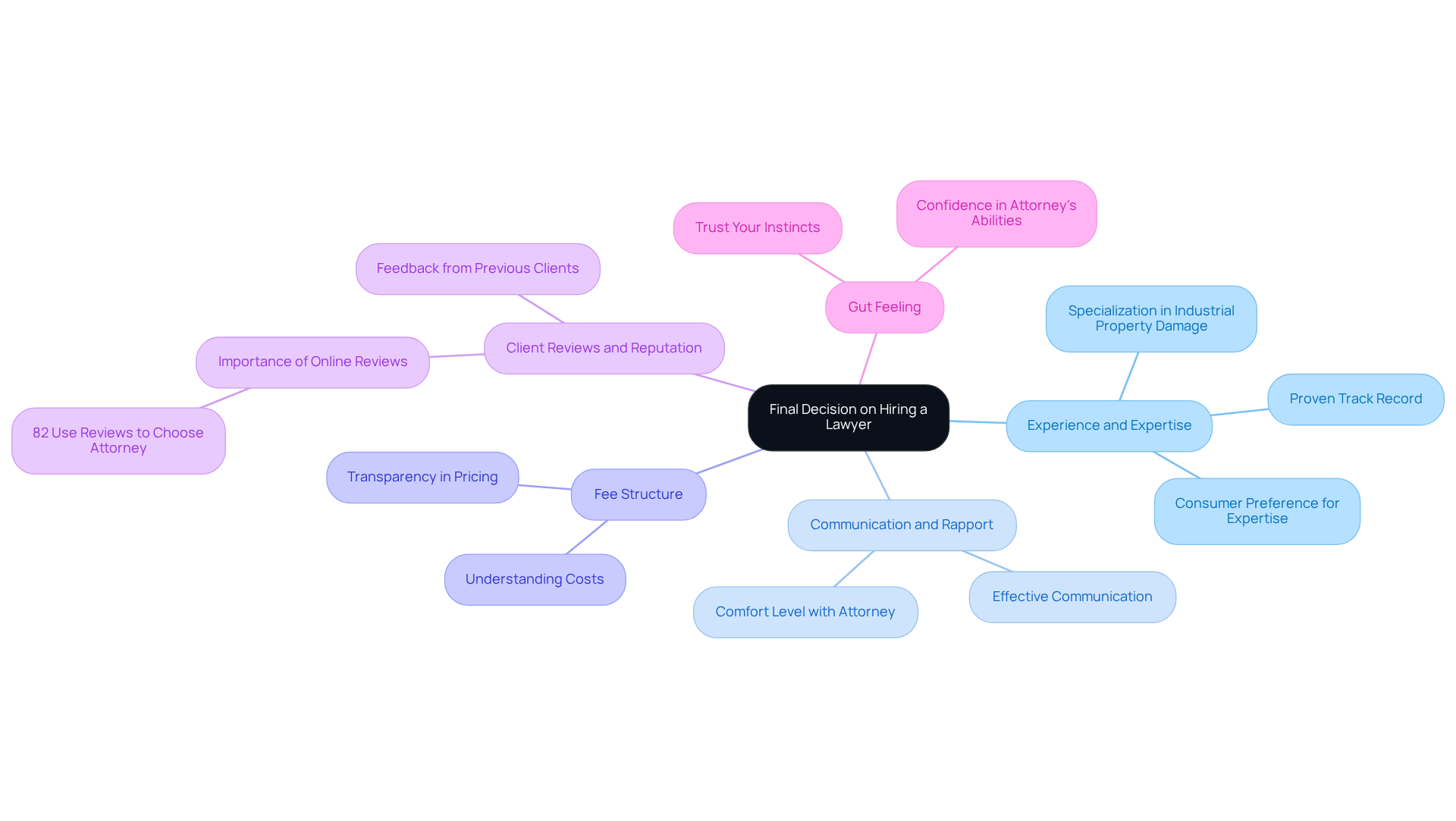 The central node represents your decision to hire a lawyer, and each branch shows a key factor to consider. The sub-branches provide additional details or statistics that support each factor, helping you make an informed choice.