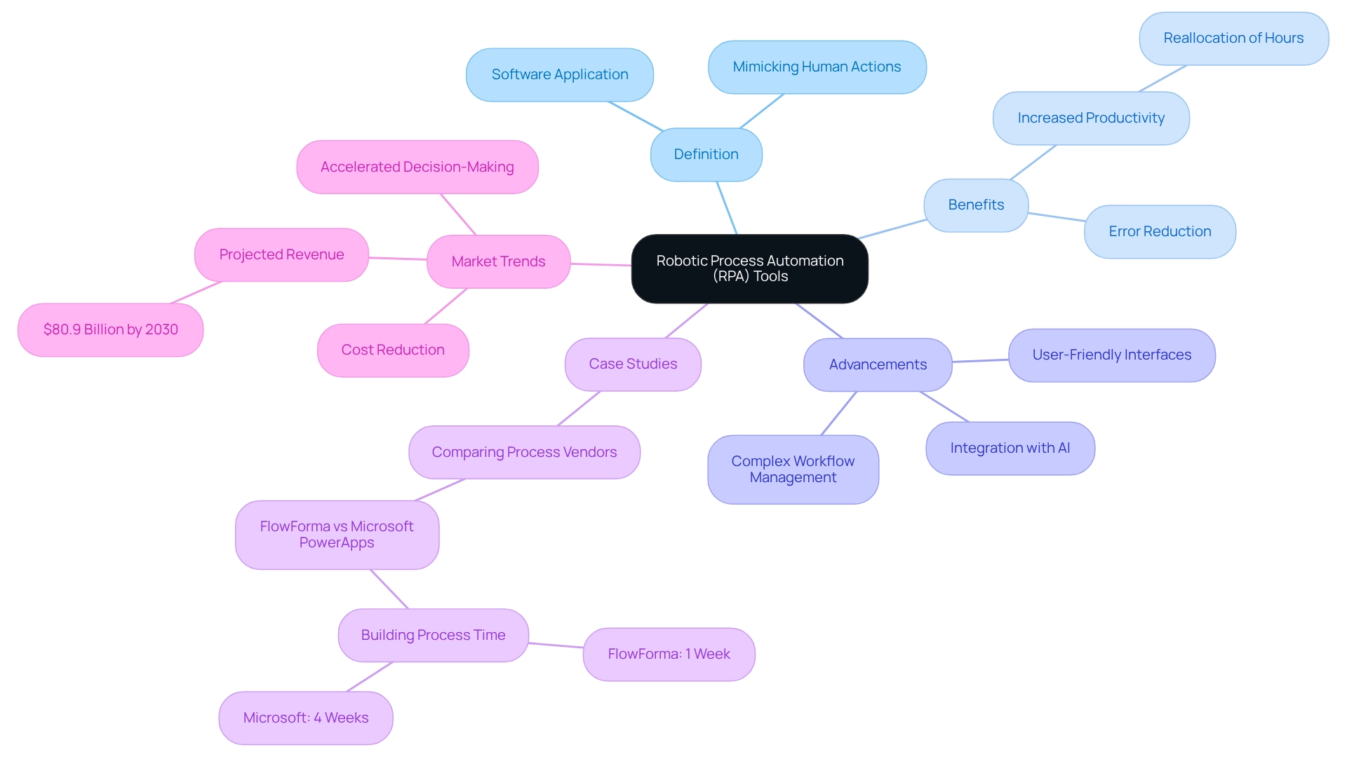 The central node represents RPA tools, with branches illustrating key aspects such as definition, benefits, advancements, case studies, and market trends.