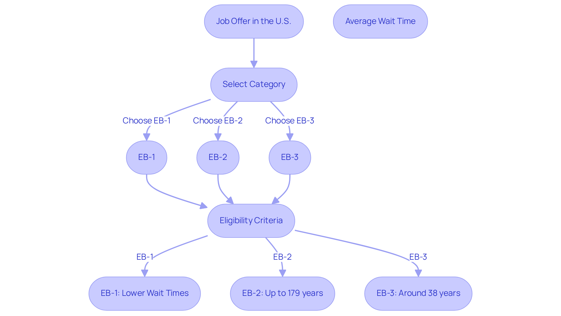 This flowchart illustrates the steps to obtain an employment-based green card. Start with your job offer, then choose your category. Each category has its own requirements and wait times, so follow the arrows to understand your path!