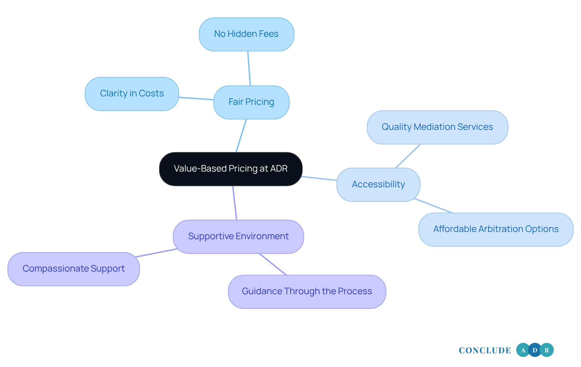 The center represents our pricing approach, and each branch illustrates a key benefit. Follow the branches to discover how we make dispute resolution easier and more accessible. The center represents our pricing approach, and each branch illustrates a key benefit. Follow the branches to discover how we make dispute resolution easier and more accessible.