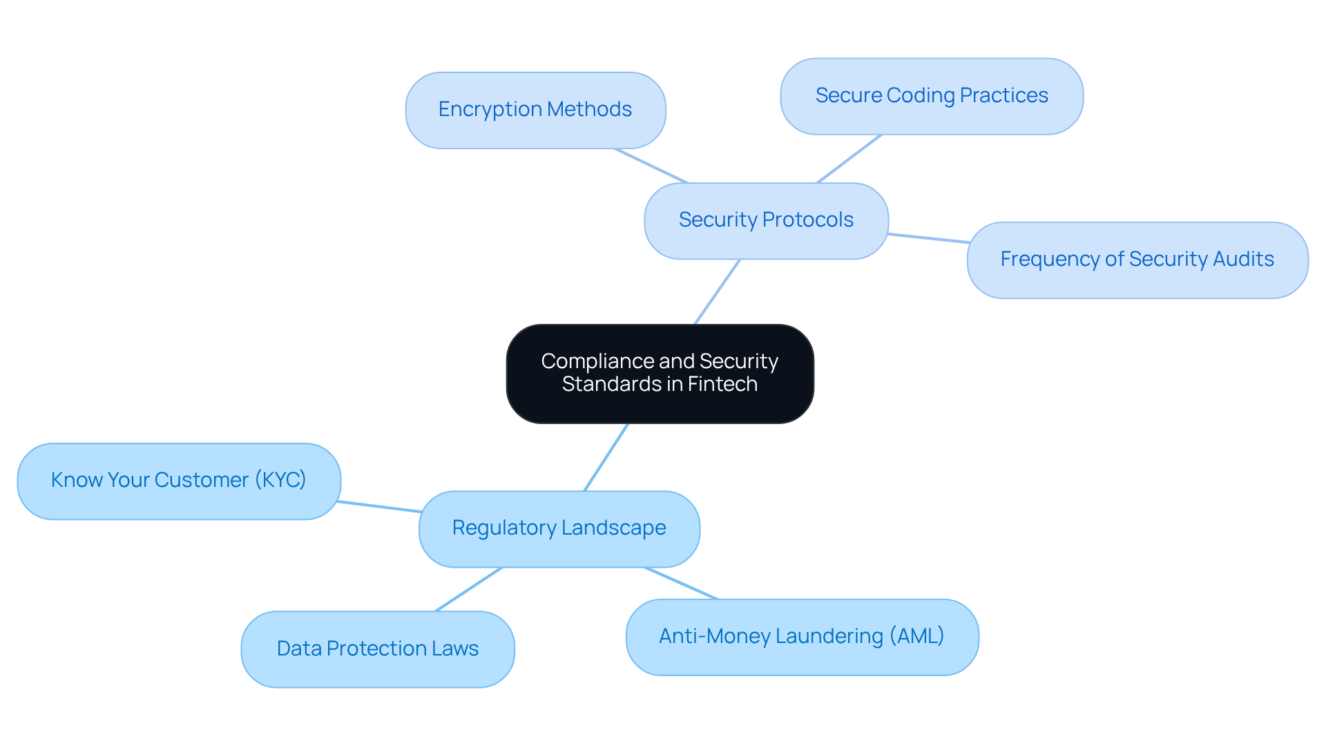 The central node represents the overall theme of compliance and security. The branches show the key regulations and security measures that fintech companies must consider. Each sub-branch provides specific details, helping you understand the comprehensive approach needed to meet industry standards.
