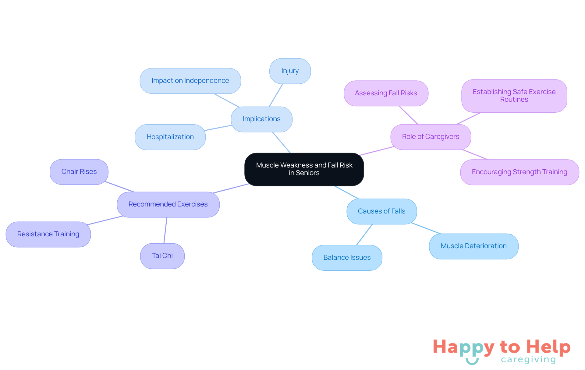 The central node represents the main issue, while branches show related topics. Each color-coded branch helps you navigate through causes, implications, exercises, and caregiver roles, illustrating how they all connect to the risk of falls.