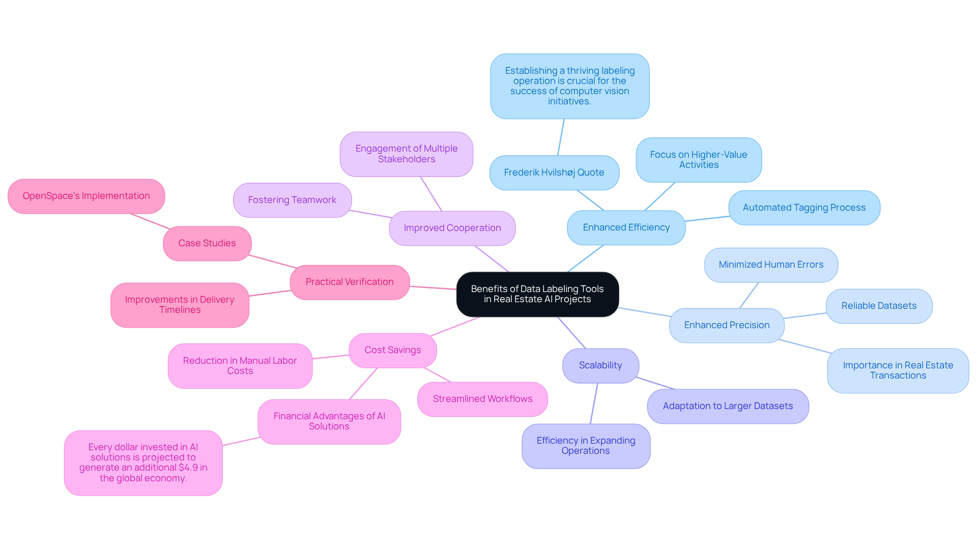 This mindmap shows the main advantages of implementing data labeling tools in real estate AI projects. Each branch represents a key benefit, and the details underneath explain why that benefit is important.