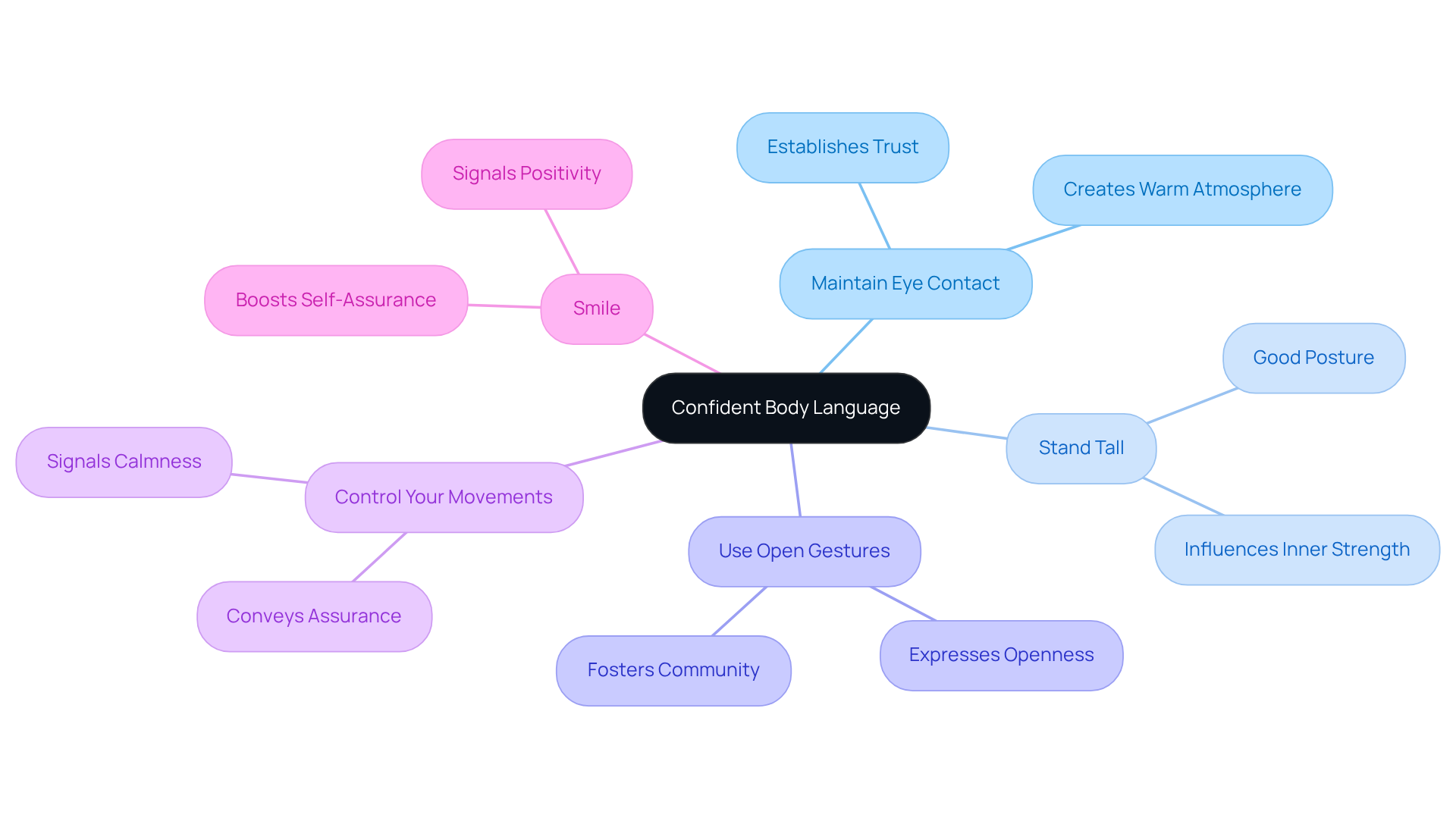 Start at the center with the main focus on confident body language, then explore each branch to discover techniques that can help you nurture and express your confidence effectively. Start at the center with the main focus on confident body language, then explore each branch to discover techniques that can help you nurture and express your confidence effectively.