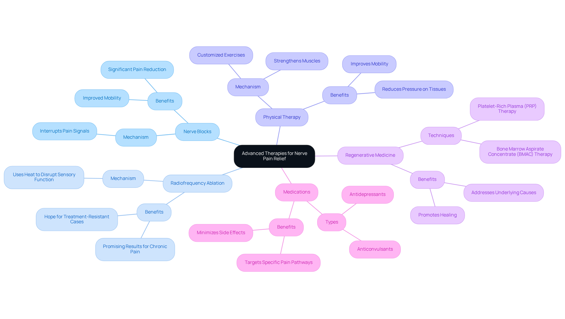 The central node represents the overall theme of treatment options. Each branch shows a specific therapy, and the sub-branches provide details about how each treatment works and its benefits. This layout helps you see all the options available at a glance. The central node represents the overall theme of treatment options. Each branch shows a specific therapy, and the sub-branches provide details about how each treatment works and its benefits. This layout helps you see all the options available at a glance.