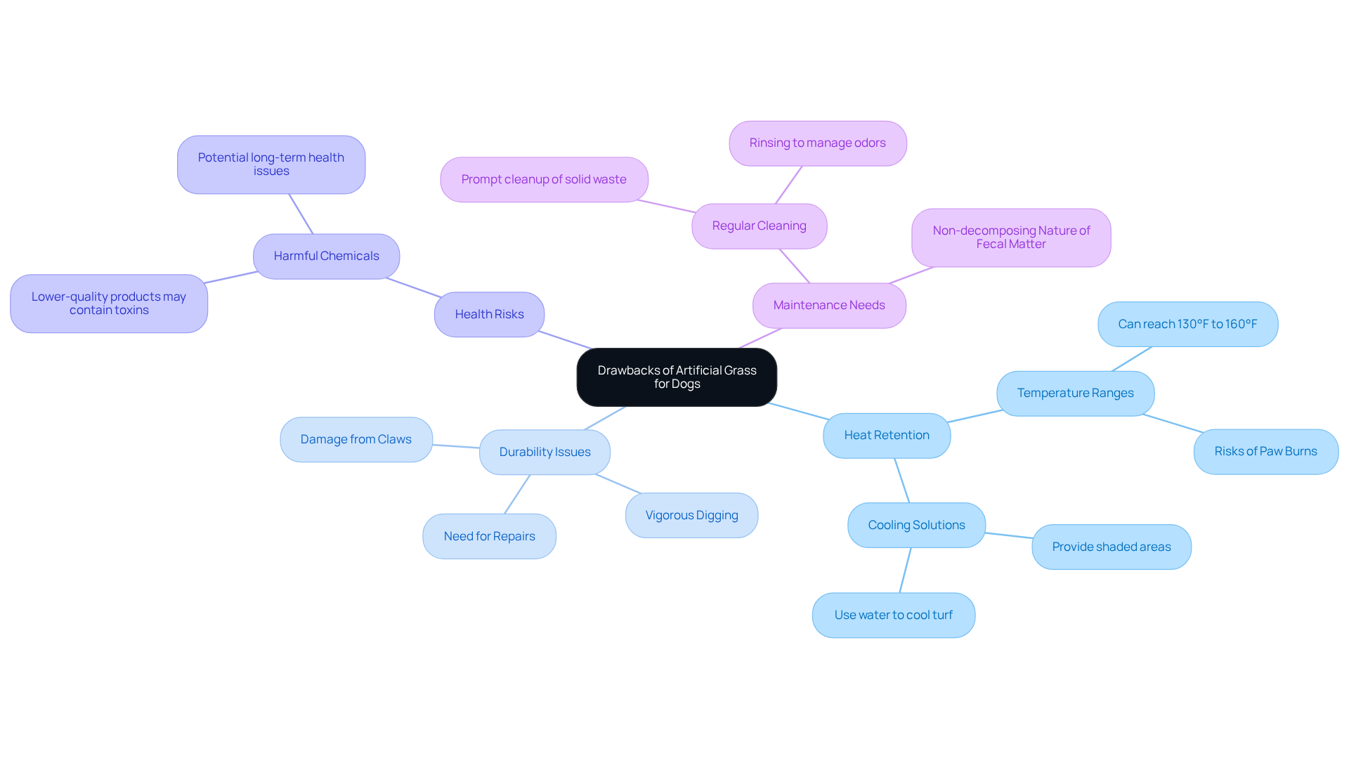 The central node represents the main topic, while the branches show specific drawbacks. Each color-coded branch helps you quickly identify different concerns related to artificial grass for dogs.