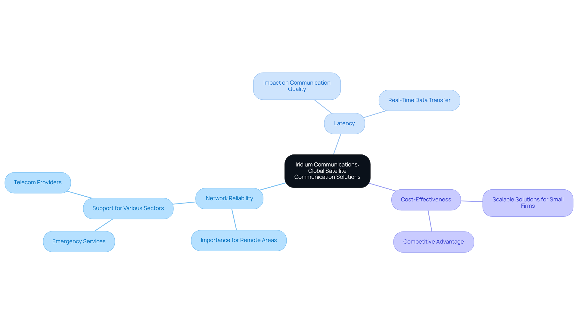Start at the center with Iridium's main focus, then explore each branch to understand the critical metrics that affect satellite communication solutions. Each branch represents a key area that influences how telecom companies choose their satellite services.