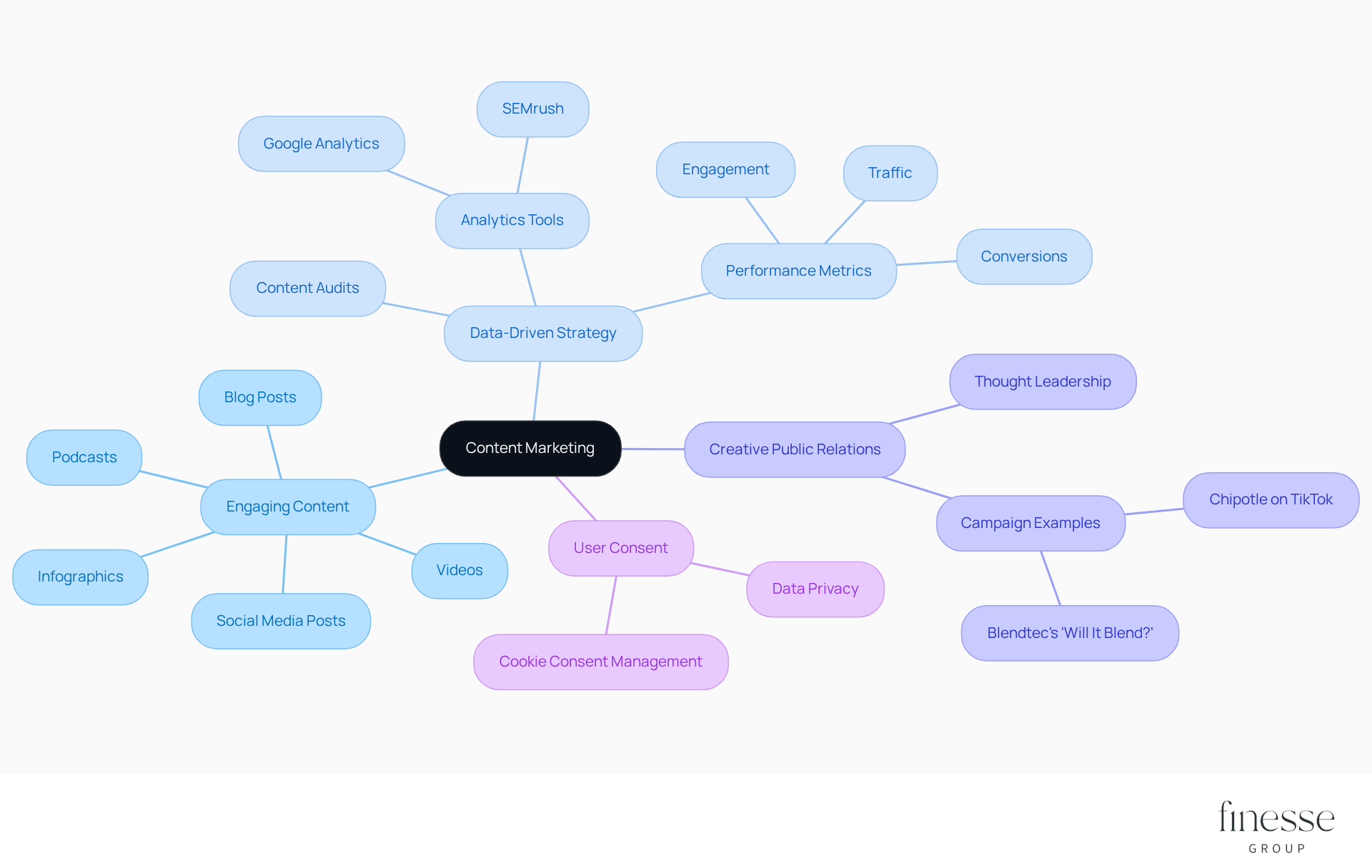 The central node represents the overall theme of content marketing, while branches and sub-branches show how different strategies and examples connect to this theme. Follow the branches to explore specific components and their importance.
