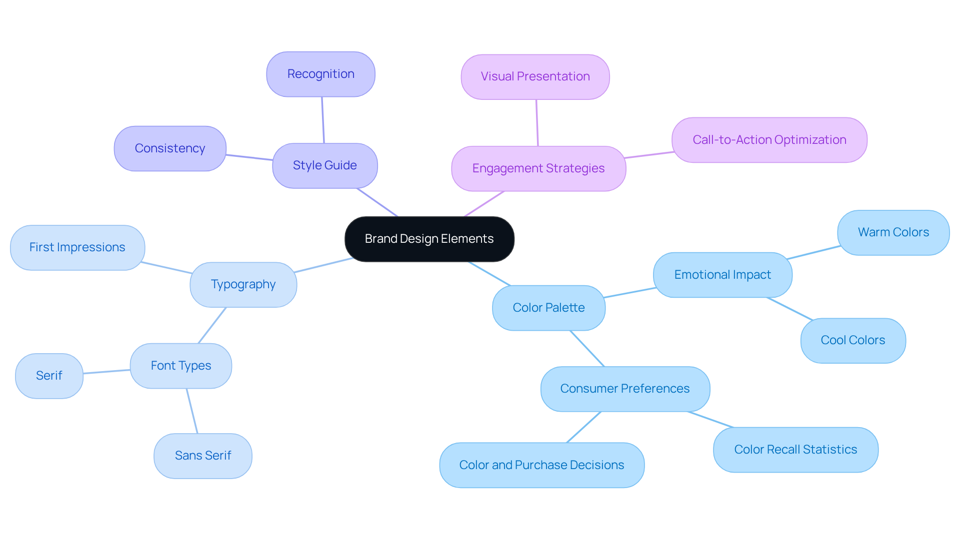 This mindmap illustrates how different design elements contribute to your brand identity. Start at the center with the main theme, then explore how color, typography, and style guides work together to create a cohesive brand that resonates with your audience.