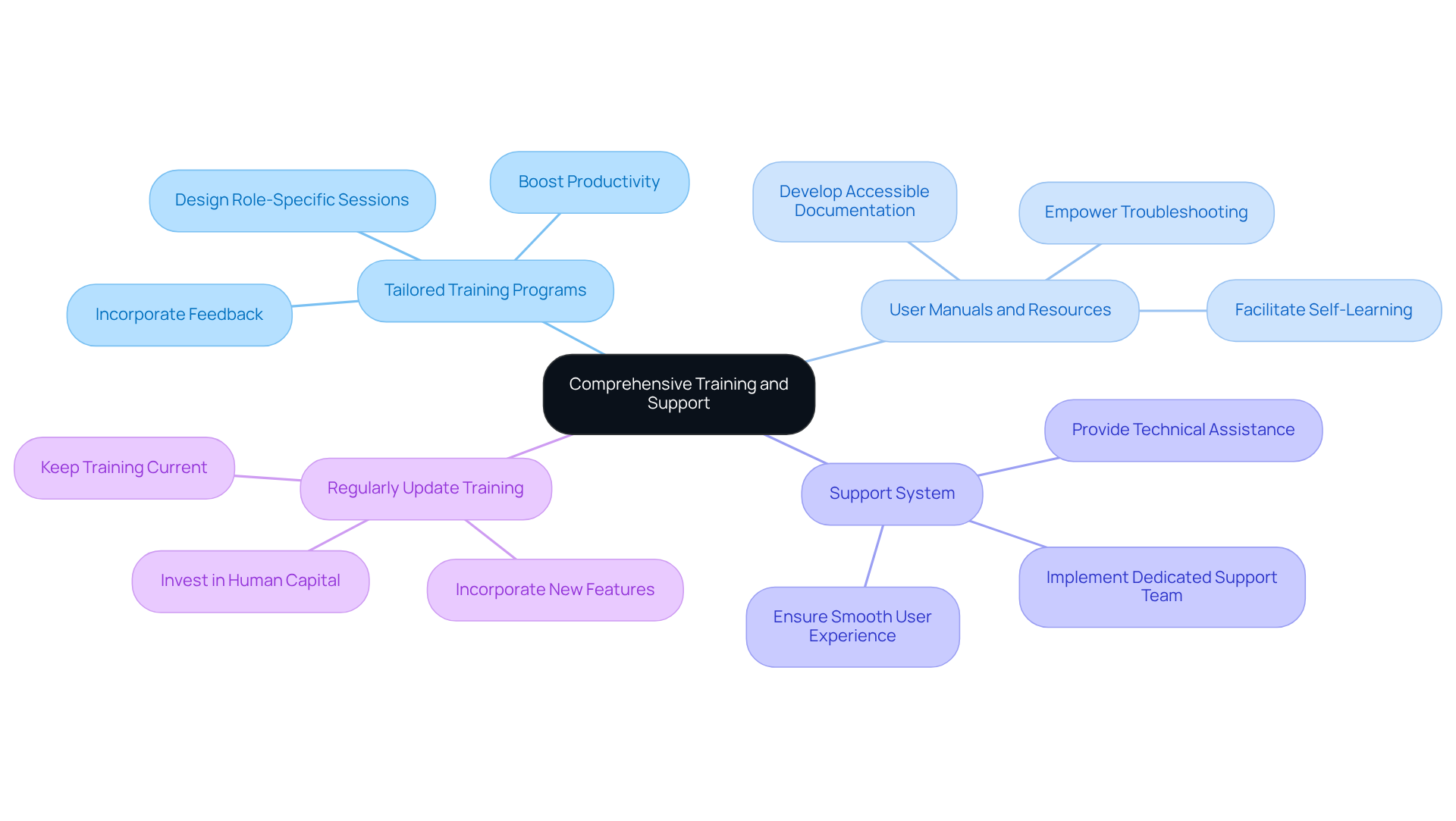 The center represents the overall goal of providing comprehensive training and support. Each branch shows a key strategy, and the sub-branches detail specific actions or considerations for implementing that strategy. This layout helps visualize how each strategy contributes to the overall effectiveness of business consulting tools.