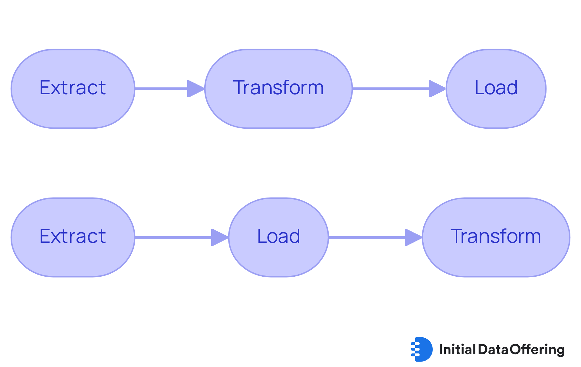 The flowcharts show how data is processed in ETL and ELT. ETL transforms data before loading it, while ELT loads it first and transforms it afterwards. Follow the arrows to understand the steps involved in each approach.