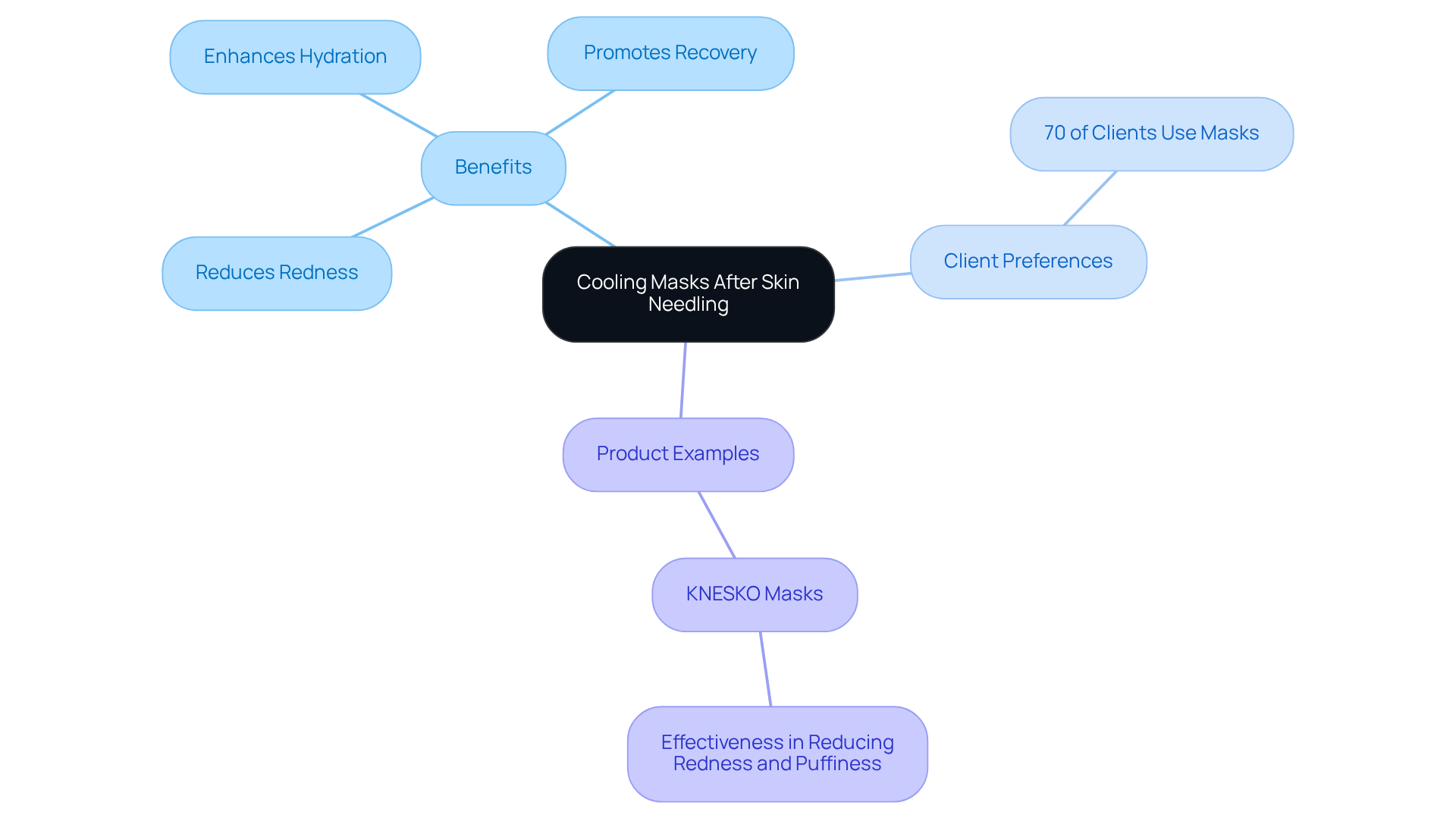The central idea is the use of cooling masks, with branches showing various benefits, how many clients prefer them, and specific products that work well. Follow the branches to see how everything connects!