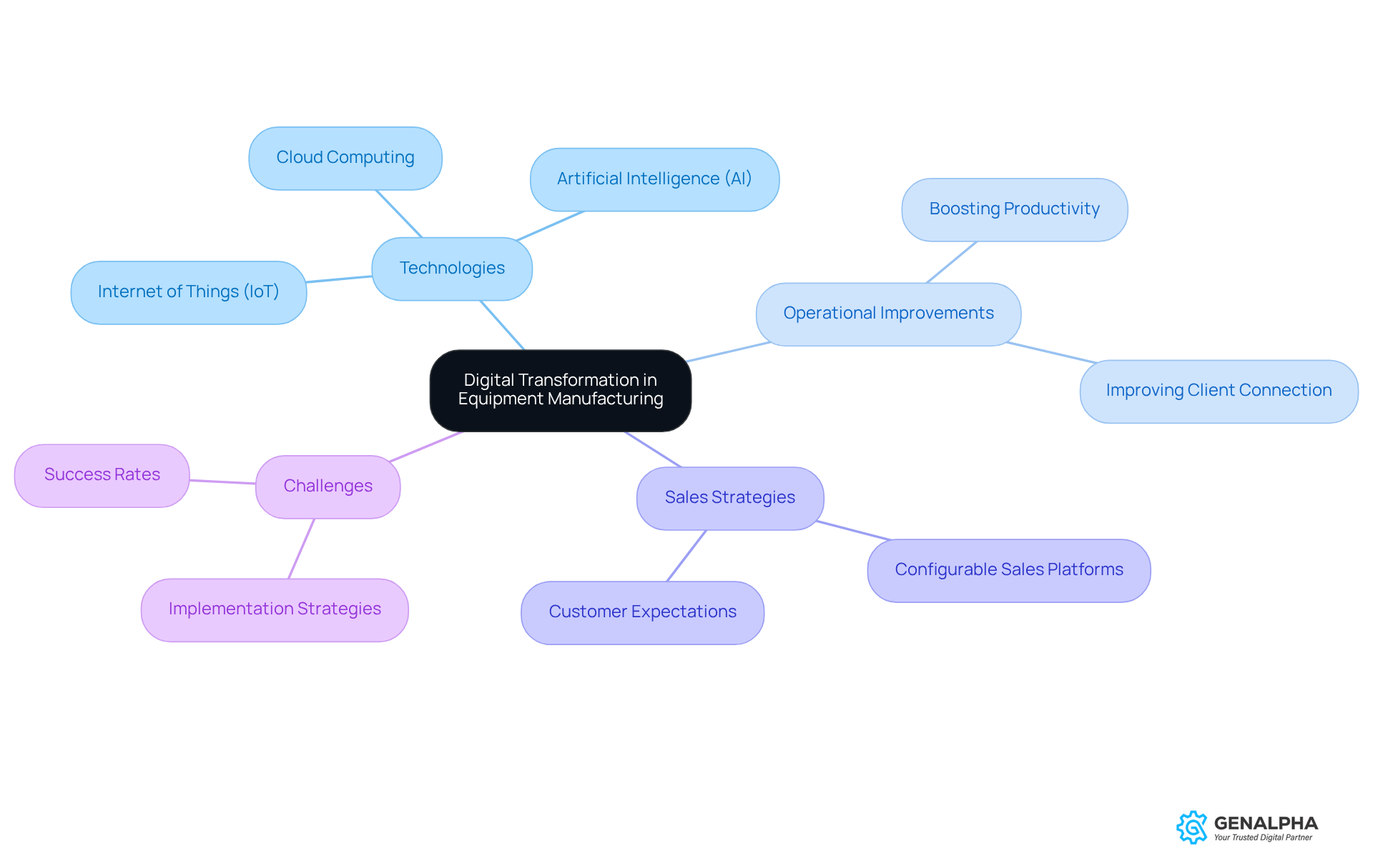 This mindmap illustrates how digital transformation impacts various aspects of equipment manufacturing. Start at the center with the main theme, then explore the branches to see how different technologies and strategies connect and contribute to operational success.