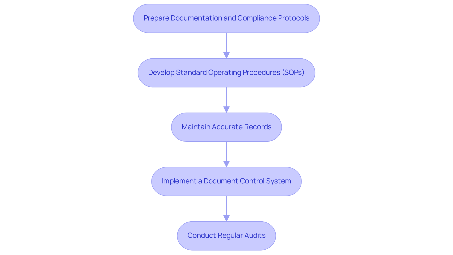 This flowchart outlines the critical steps for ensuring regulatory compliance in pharmaceutical research. Follow the arrows to see the order of actions: starting from developing SOPs, to maintaining records, implementing a document control system, and conducting regular audits. Each step is essential for maintaining compliance and reducing the risk of penalties. This flowchart outlines the critical steps for ensuring regulatory compliance in pharmaceutical research. Follow the arrows to see the order of actions: starting from developing SOPs, to maintaining records, implementing a document control system, and conducting regular audits. Each step is essential for maintaining compliance and reducing the risk of penalties.
