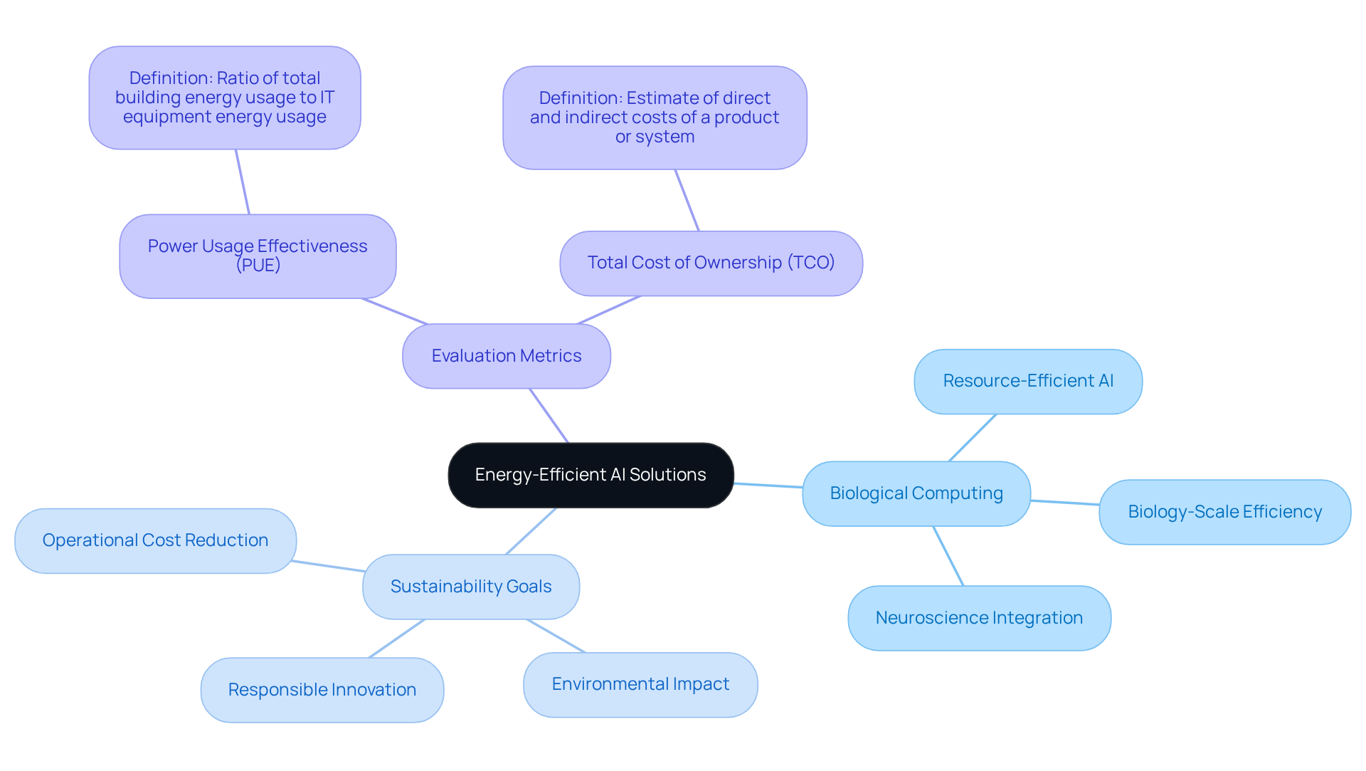 The center represents the main theme of energy-efficient AI. Follow the branches to explore how biological computing contributes to sustainability and the metrics used to evaluate these solutions. The center represents the main theme of energy-efficient AI. Follow the branches to explore how biological computing contributes to sustainability and the metrics used to evaluate these solutions.