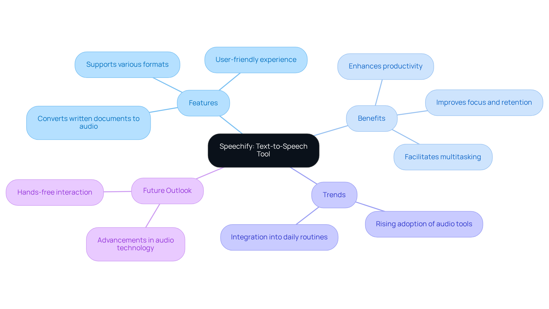 The central node represents Speechify, and the branches show its features, benefits, trends, and future outlook. Each branch helps you see how different aspects contribute to the overall effectiveness of the tool.