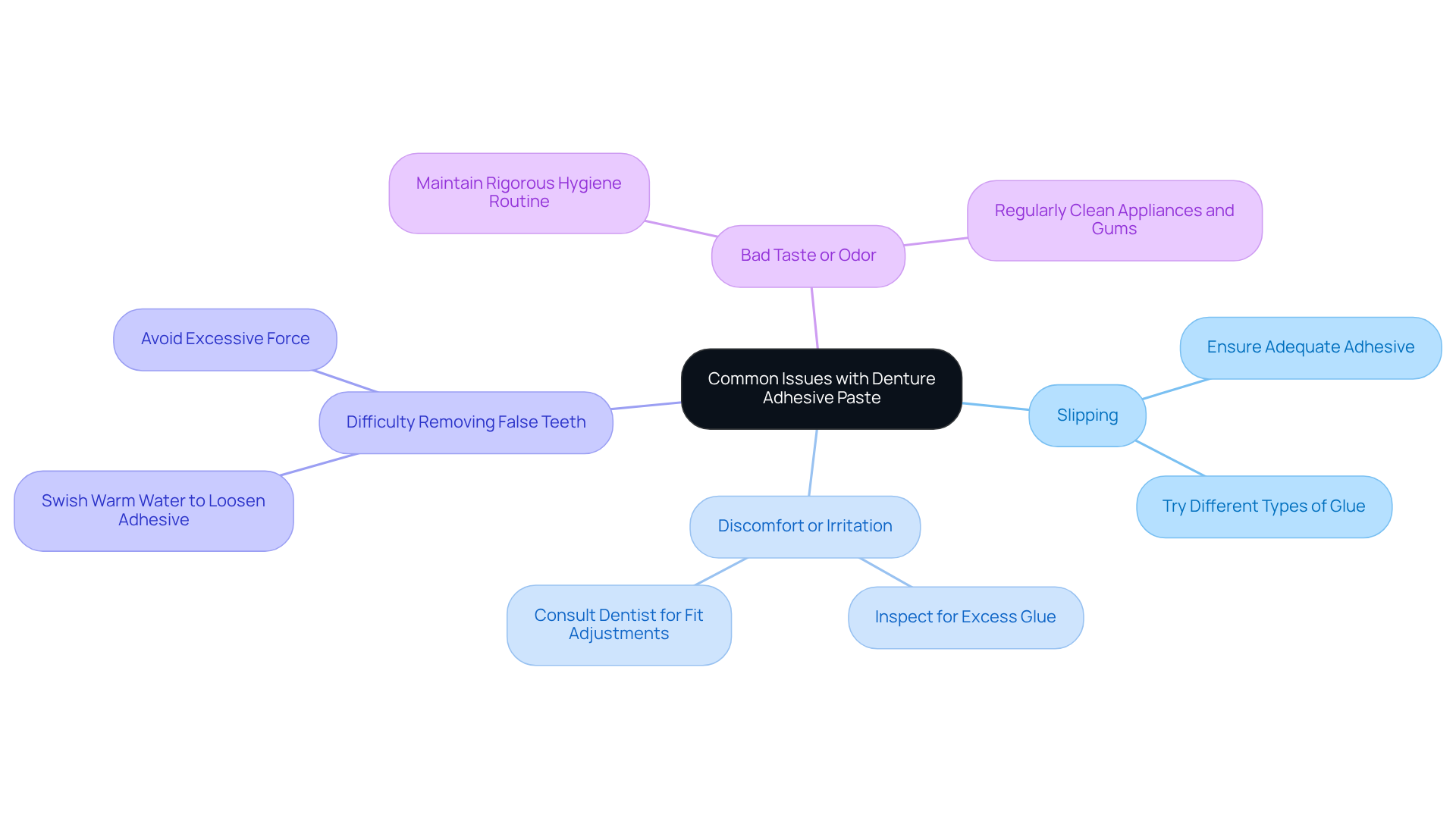 The center represents the main topic of denture adhesive issues. Each branch shows a specific problem, and the sub-branches provide solutions. Follow the branches to find helpful tips for improving your experience with dentures. The center represents the main topic of denture adhesive issues. Each branch shows a specific problem, and the sub-branches provide solutions. Follow the branches to find helpful tips for improving your experience with dentures.