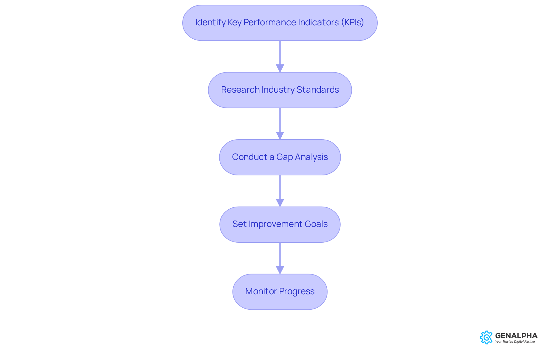 Each box represents a step in the benchmarking process. Follow the arrows to see how to move from identifying key metrics to monitoring your progress, ensuring you stay competitive in the industry.