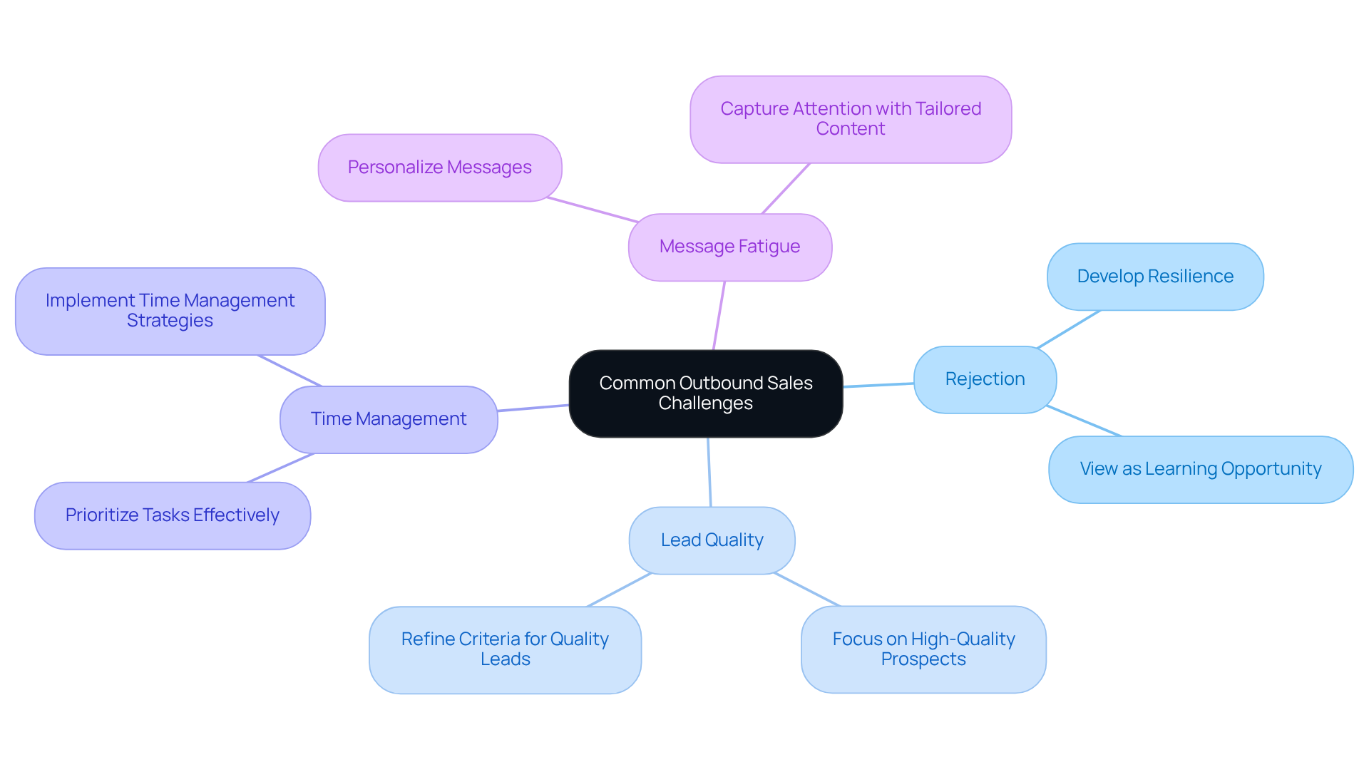The center shows the main theme of outbound sales challenges, and each branch highlights a specific challenge along with insights for overcoming it. The colors help differentiate each challenge for clarity.