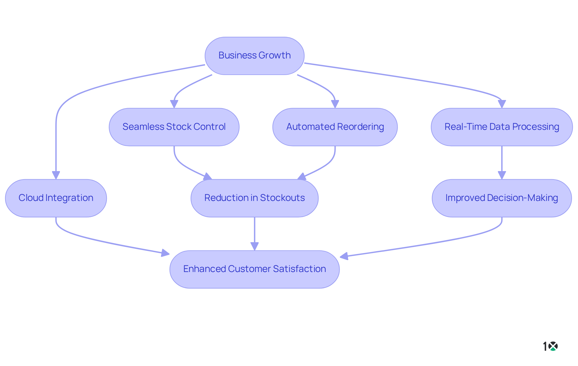 This flowchart shows how 10X ERP supports suppliers as they grow. Each step highlights a feature that contributes to better inventory management, leading to positive results like fewer stockouts and happier customers.
