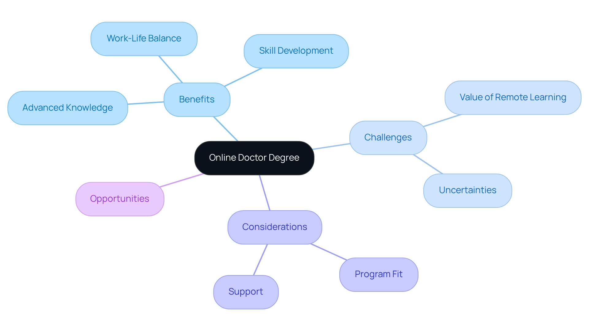 This mindmap illustrates the journey of pursuing an online doctoral degree. Start at the center with the main topic, then follow the branches to see the benefits, challenges, and important considerations that can help guide your decision-making process. This mindmap illustrates the journey of pursuing an online doctoral degree. Start at the center with the main topic, then follow the branches to see the benefits, challenges, and important considerations that can help guide your decision-making process.